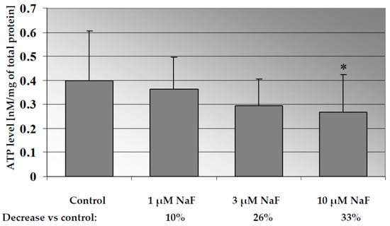Molecules | Free Full-Text | Fluoride as a Potential Repressor of ... Molecules | Free Full-Text | Fluoride as a Potential Repressor of ...
