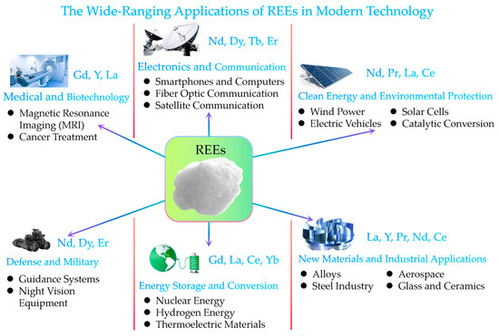 A Review of the Occurrence and Recovery of Rare Earth Elements from ...