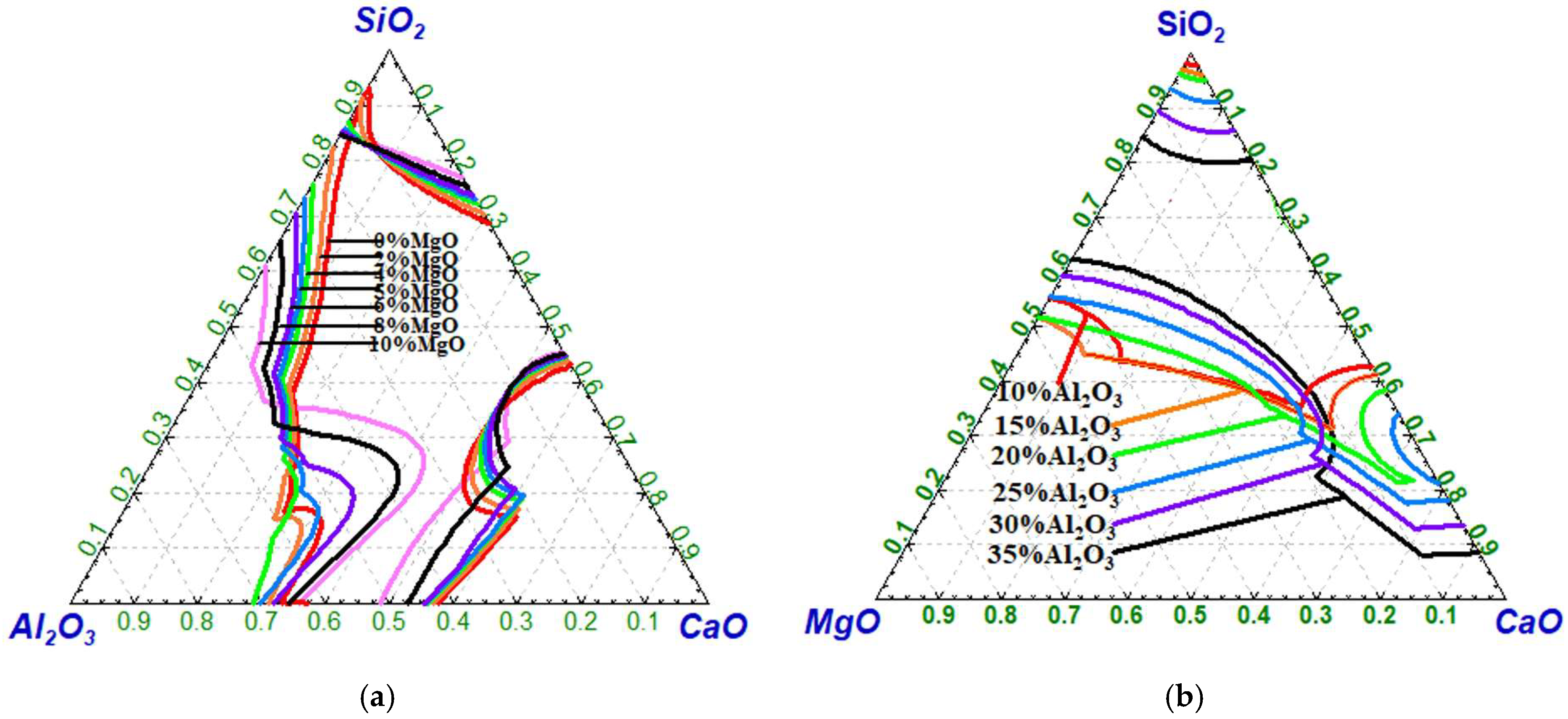 Effects of Basicity, MgO, and Al2O3 on Thermodynamic and ...