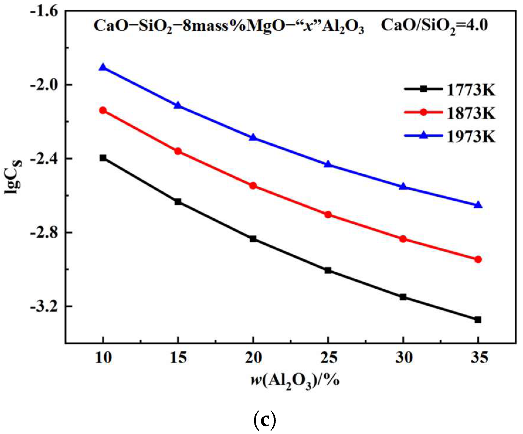 Effects of Basicity, MgO, and Al2O3 on Thermodynamic and ...
