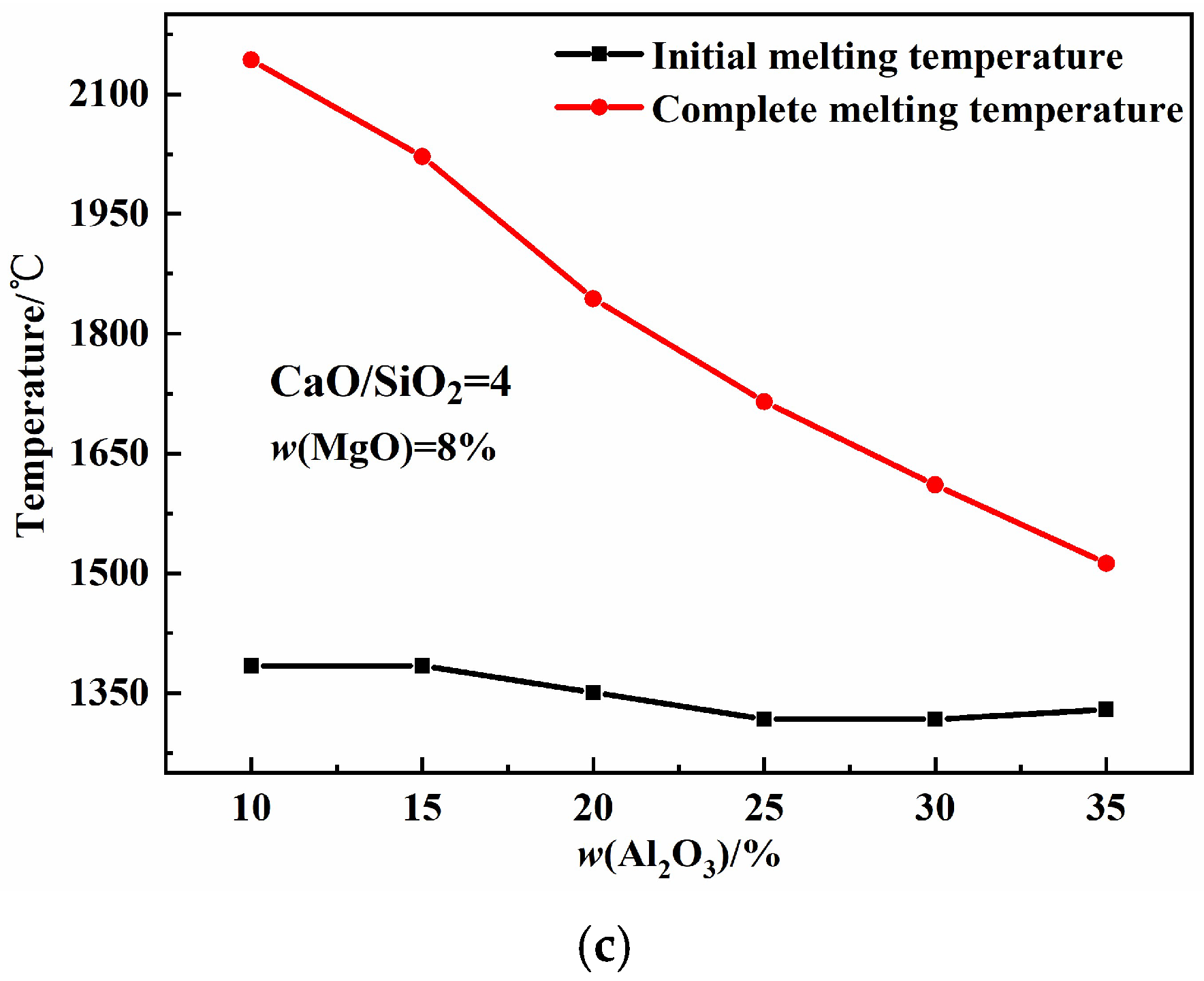 Effects of Basicity, MgO, and Al2O3 on Thermodynamic and ...