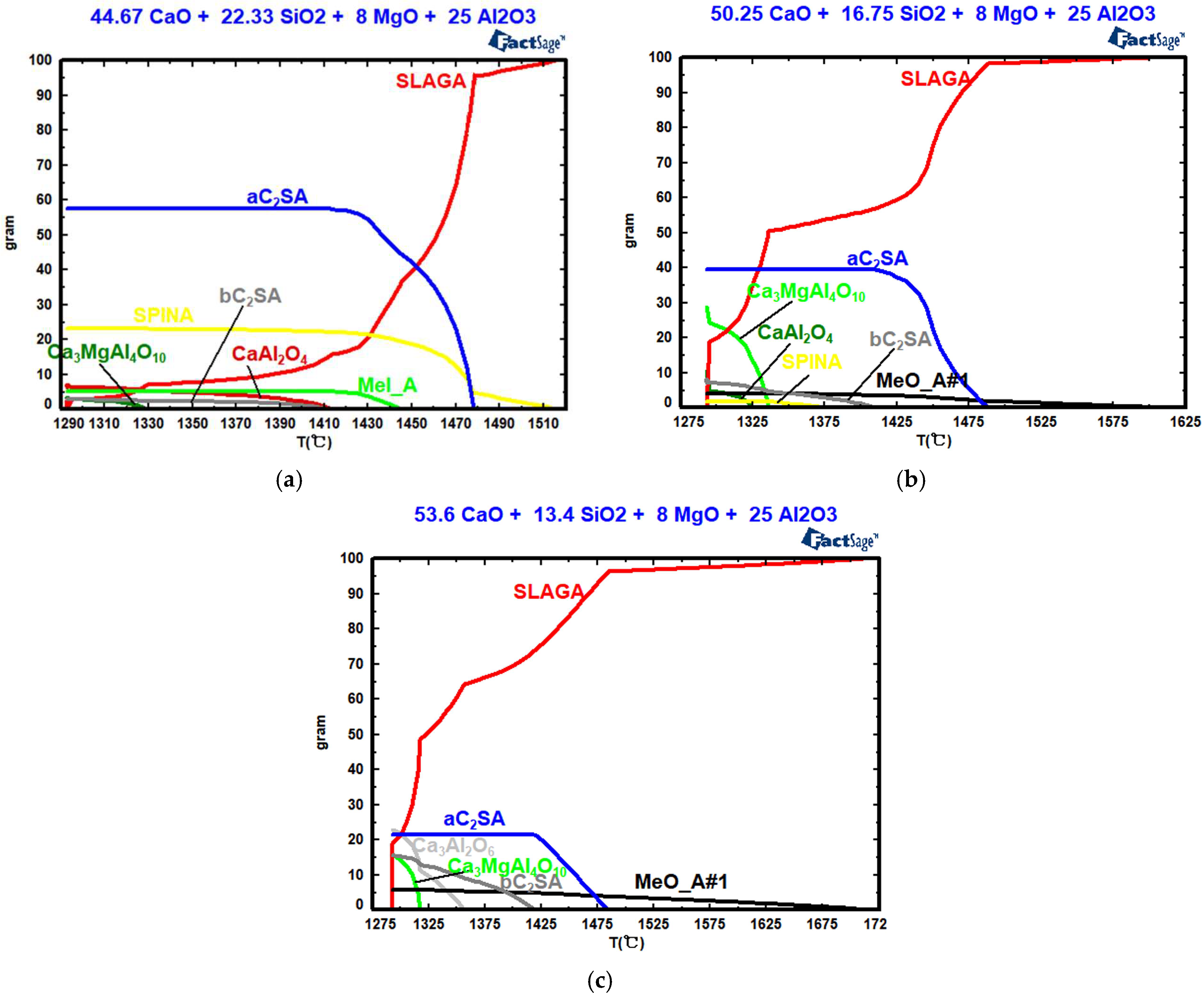 Effects of Basicity, MgO, and Al2O3 on Thermodynamic and ...