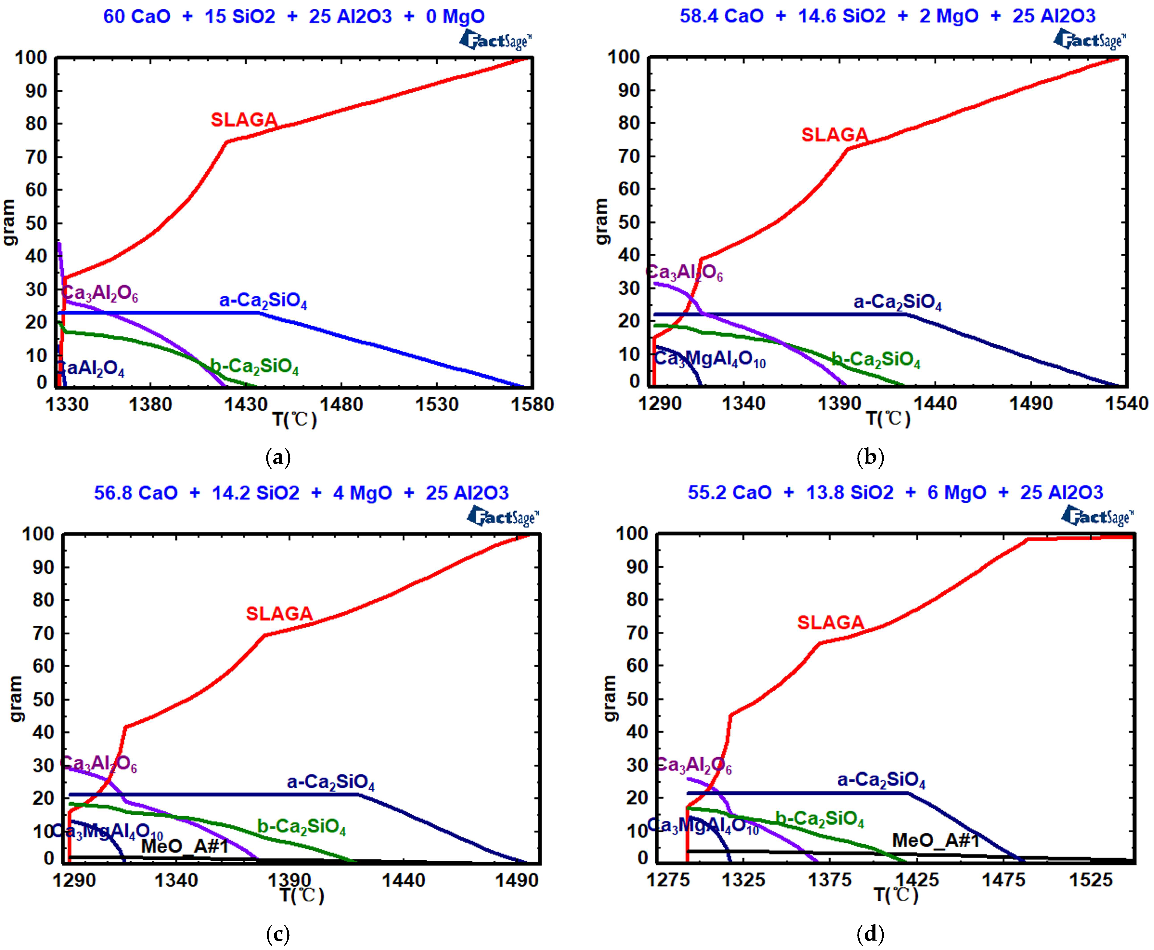 Effects of Basicity, MgO, and Al2O3 on Thermodynamic and ...
