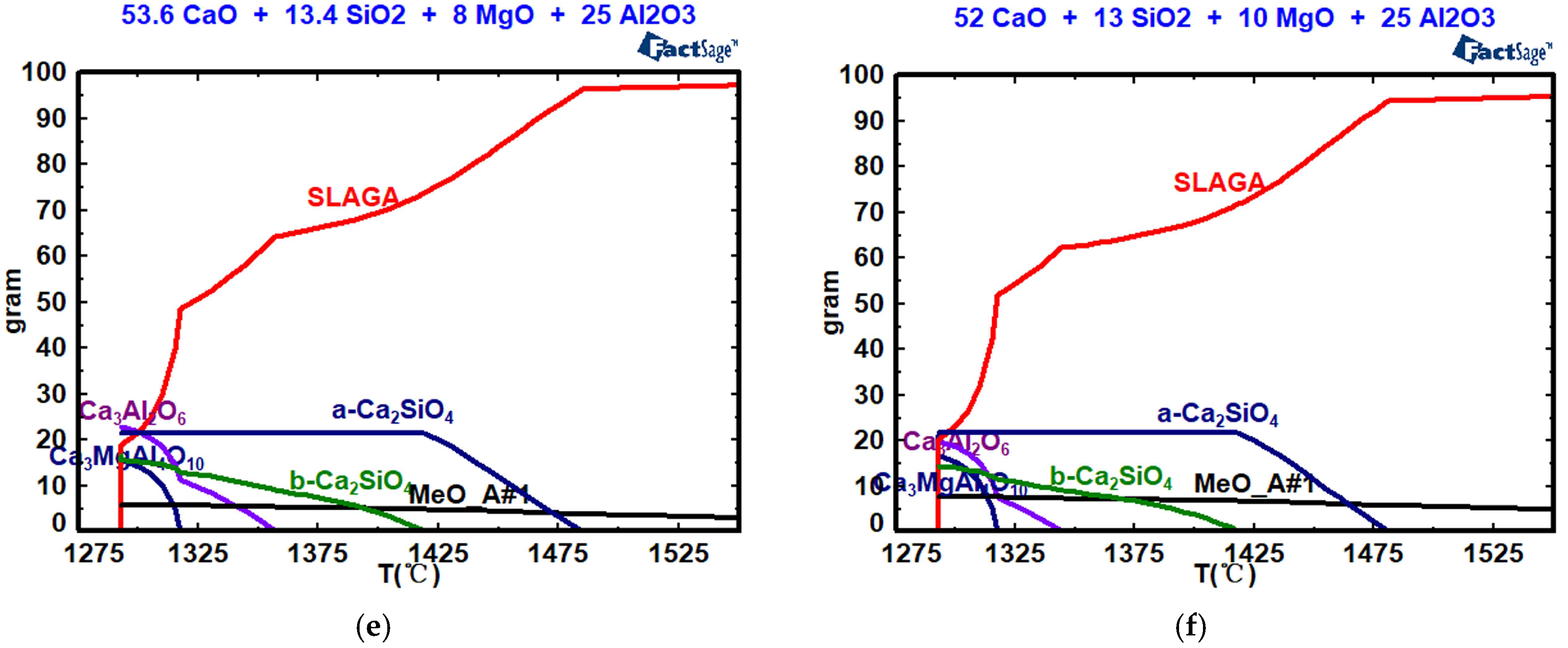 Effects of Basicity, MgO, and Al2O3 on Thermodynamic and ...