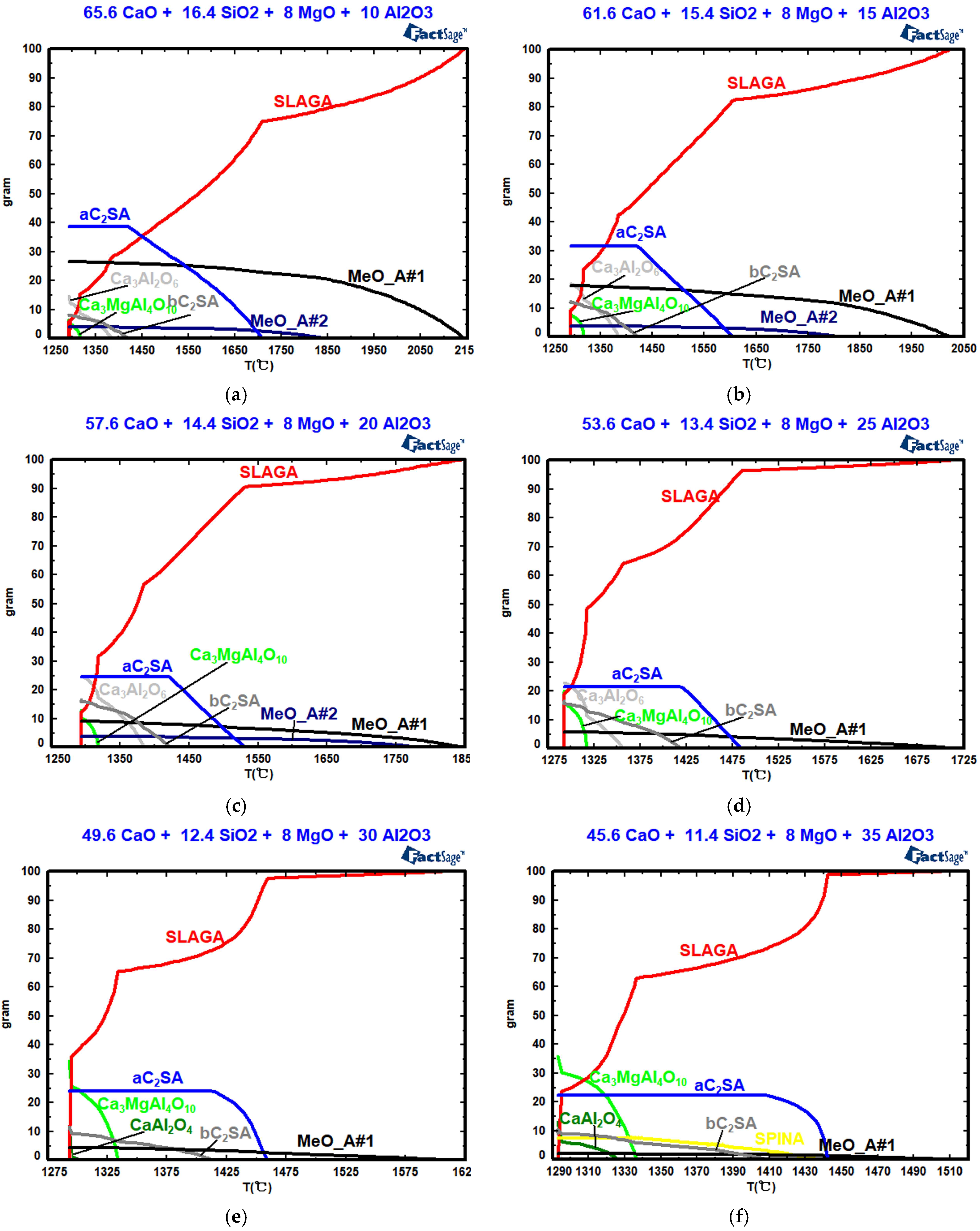 Effects of Basicity, MgO, and Al2O3 on Thermodynamic and ...