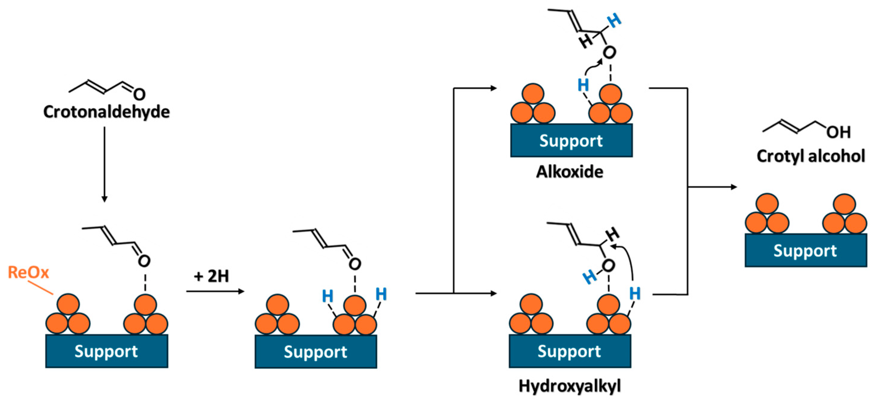 Liquid Phase Catalytic Transfer Hydrogenation of Crotonaldehyde over ...