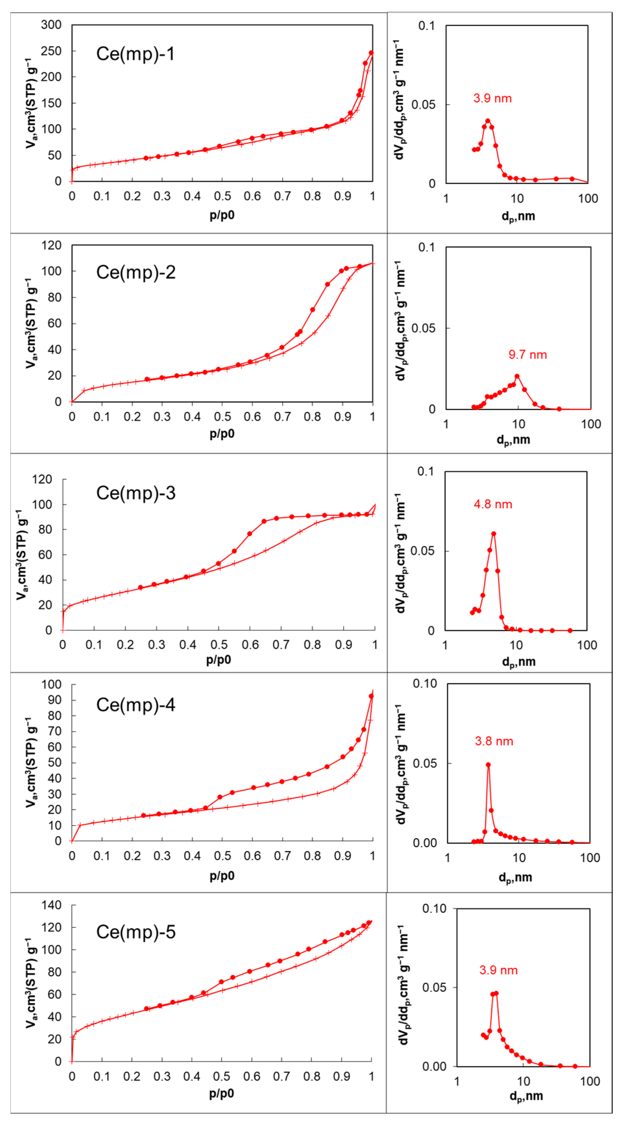 Plasma-Activated CO2 Dissociation to CO in Presence of CeO2 Mesoporous ...