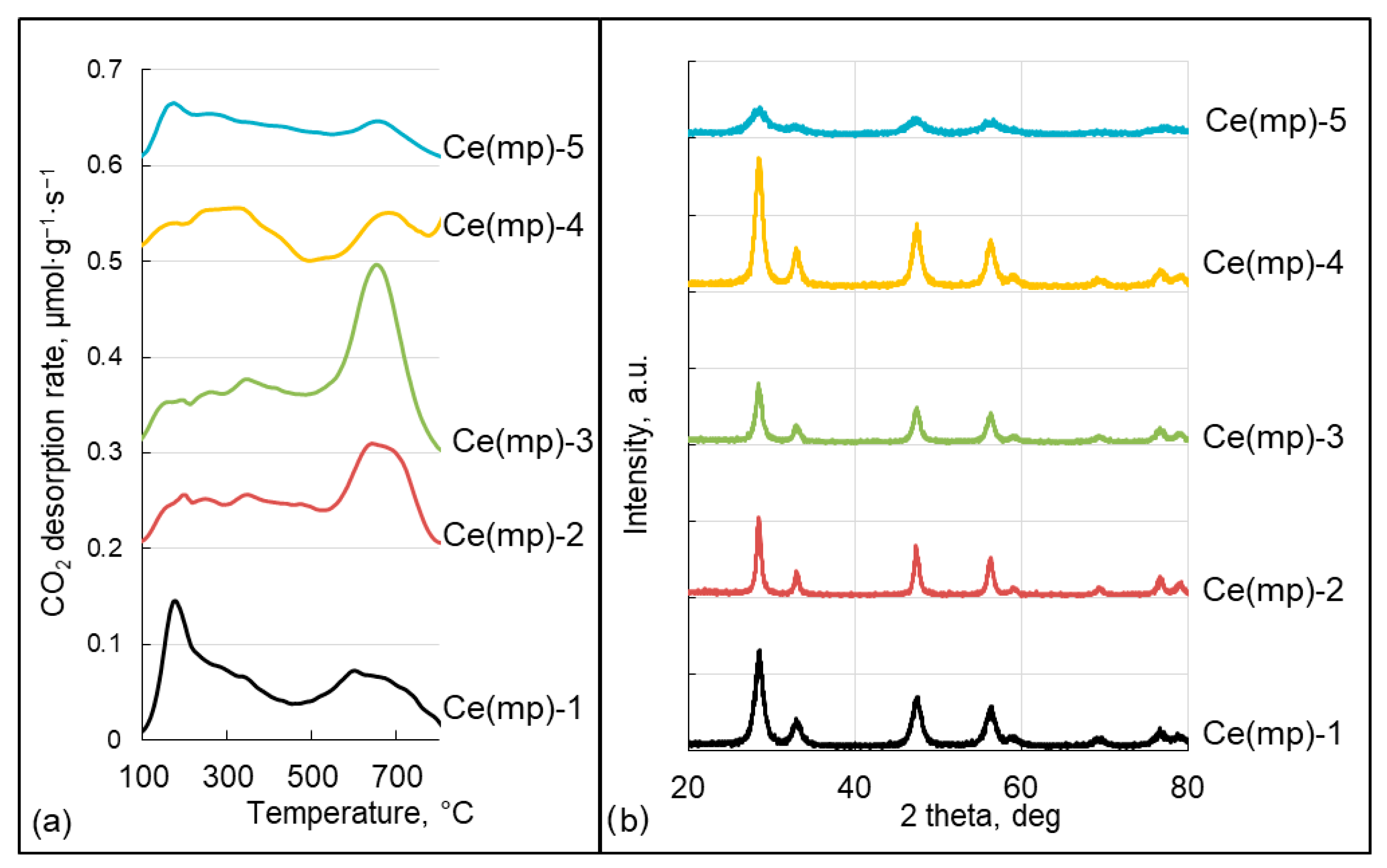 Plasma-Activated CO2 Dissociation to CO in Presence of CeO2 Mesoporous ...