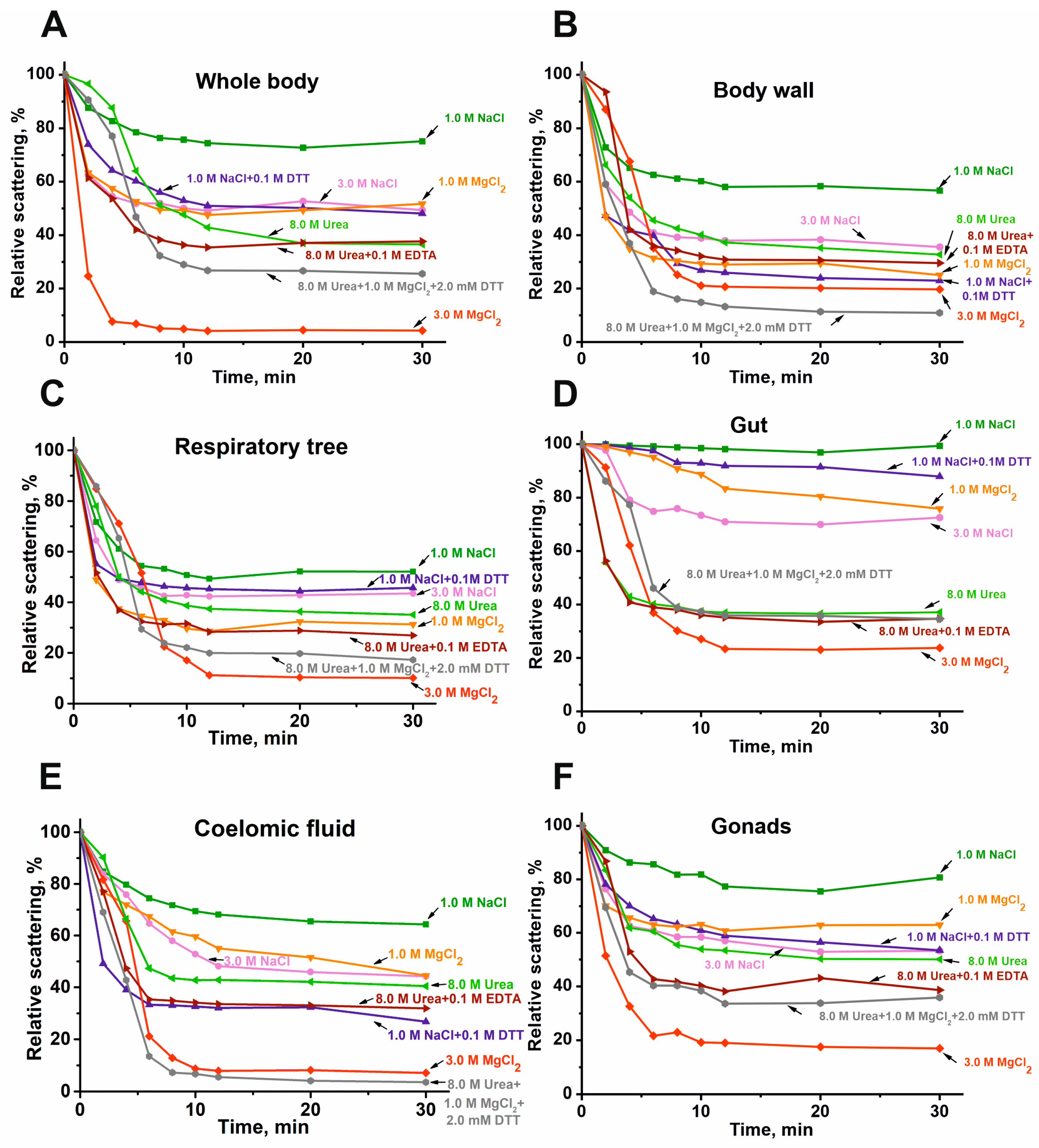 Very Stable High-Molecular-Mass Multiprotein Complexes in Different ...