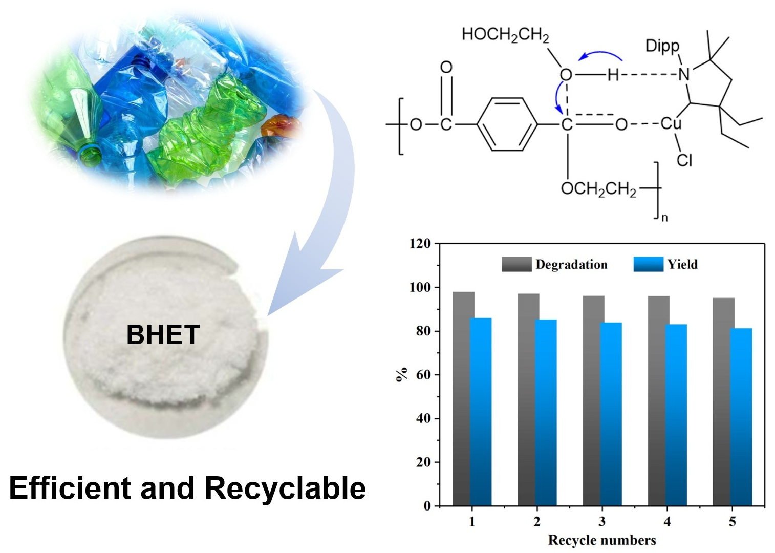 Efficient Glycolysis of Polyethylene Terephthalate (PET) Catalyzed by ...