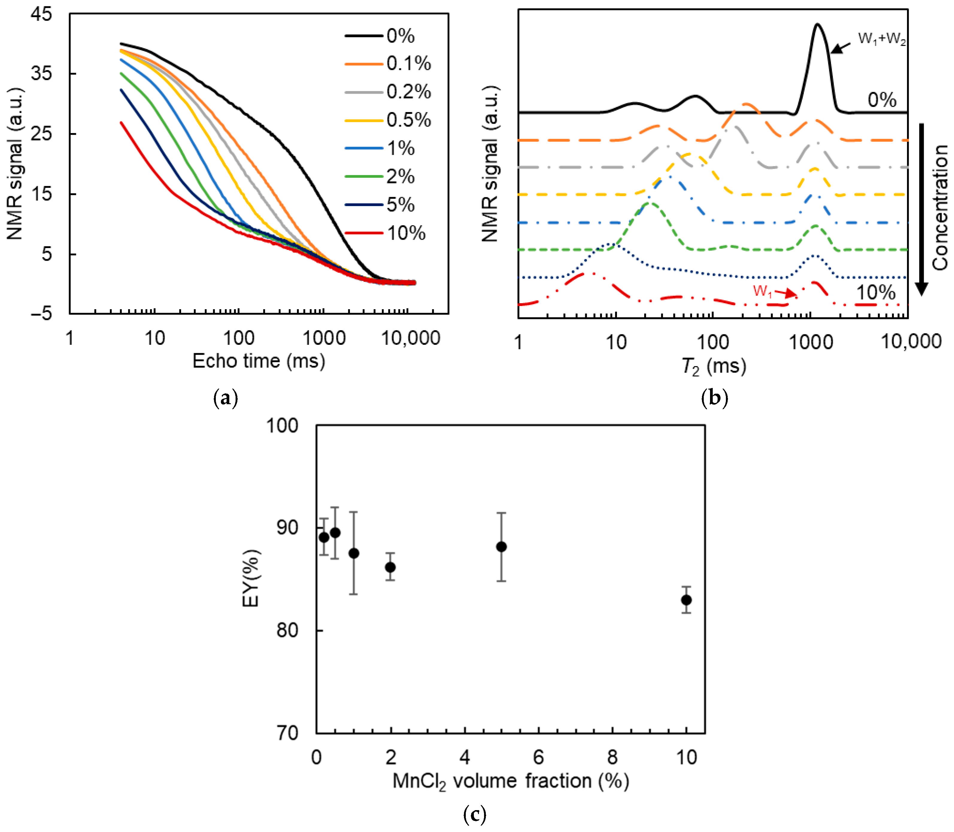 TD-NMR-Based Determination of the Entrapped Water Yield of Water-in-Oil ...
