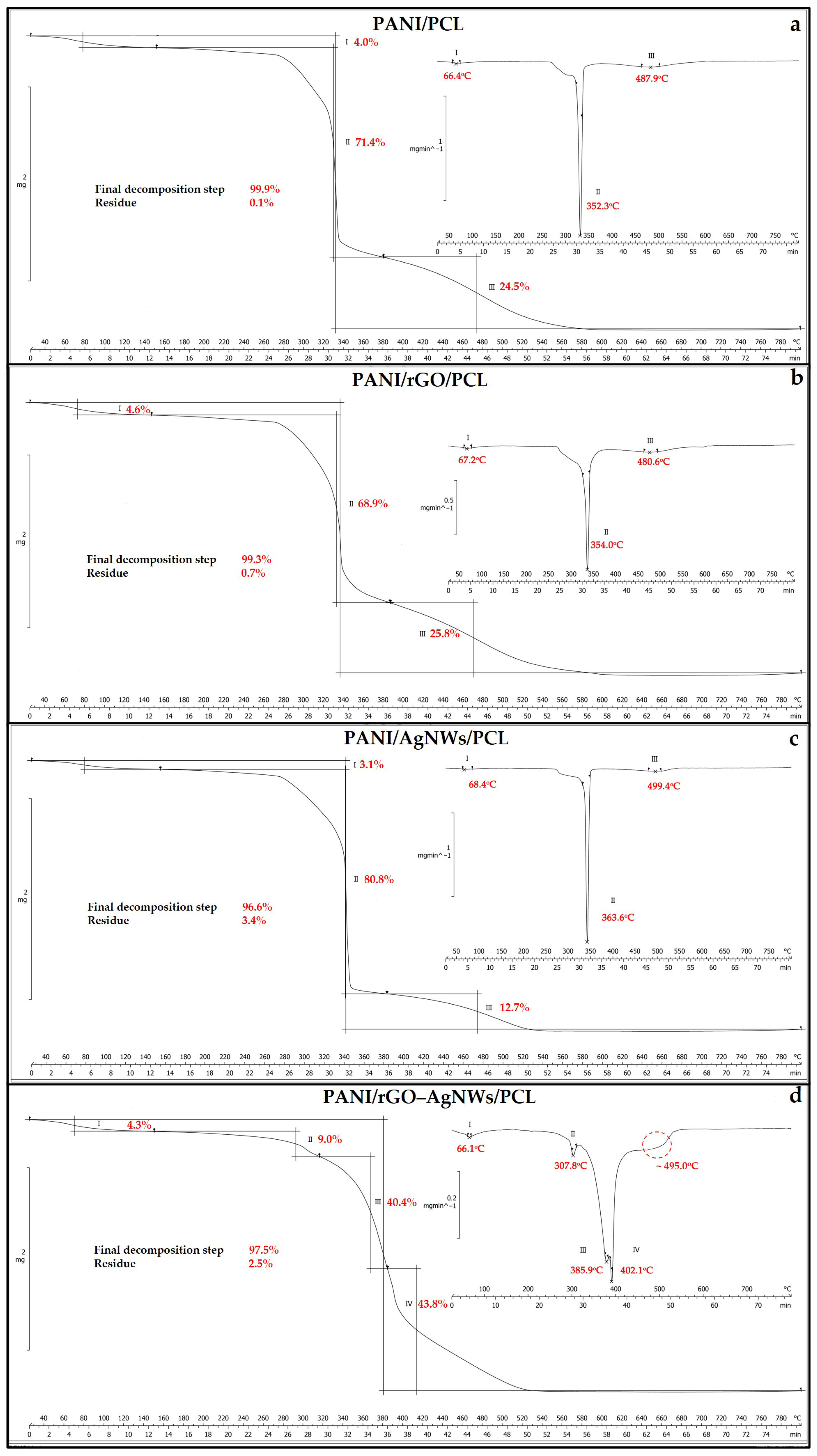 Comparative Role of rGO, AgNWs, and rGO–AgNWs Hybrid Structure in the ...