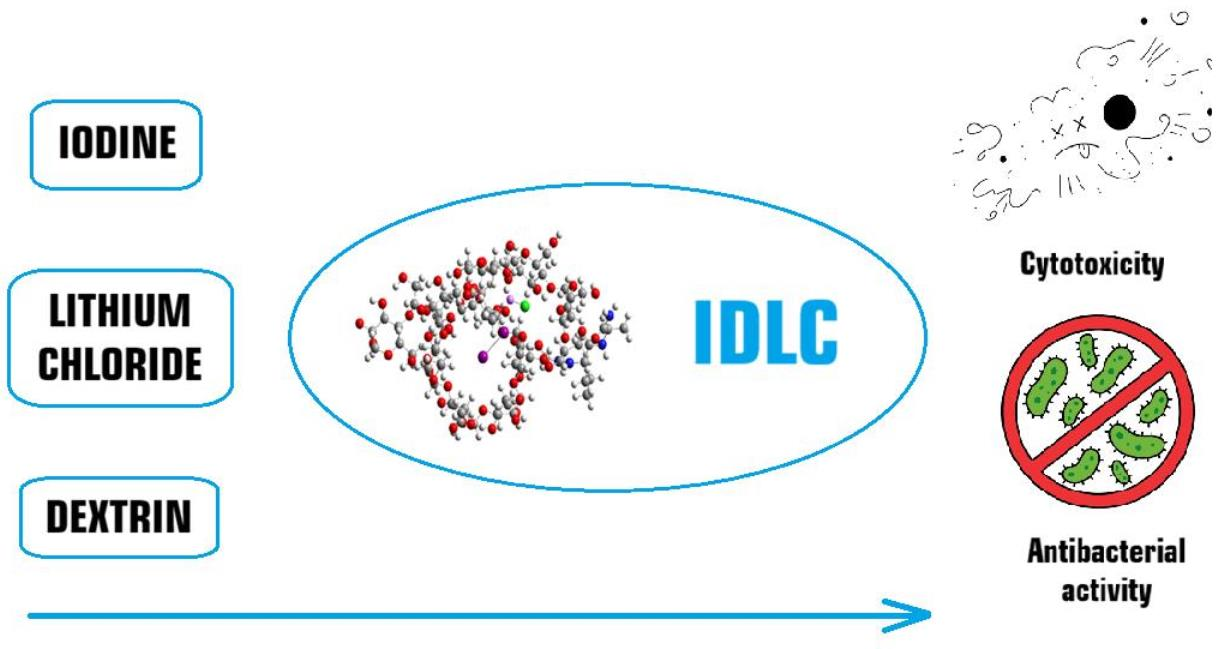 The Iodine–Dextrin–Lithium Complex: Morphology, Antibacterial Activity ...
