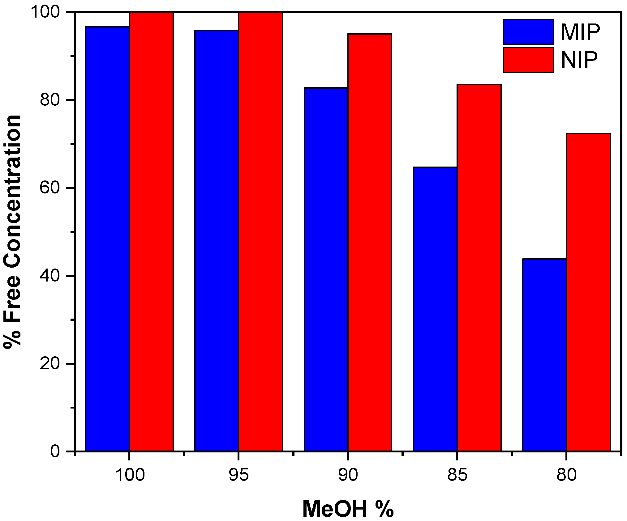 Dummy Templated Receptors Showing Enhanced Affinity for Vitamin D3