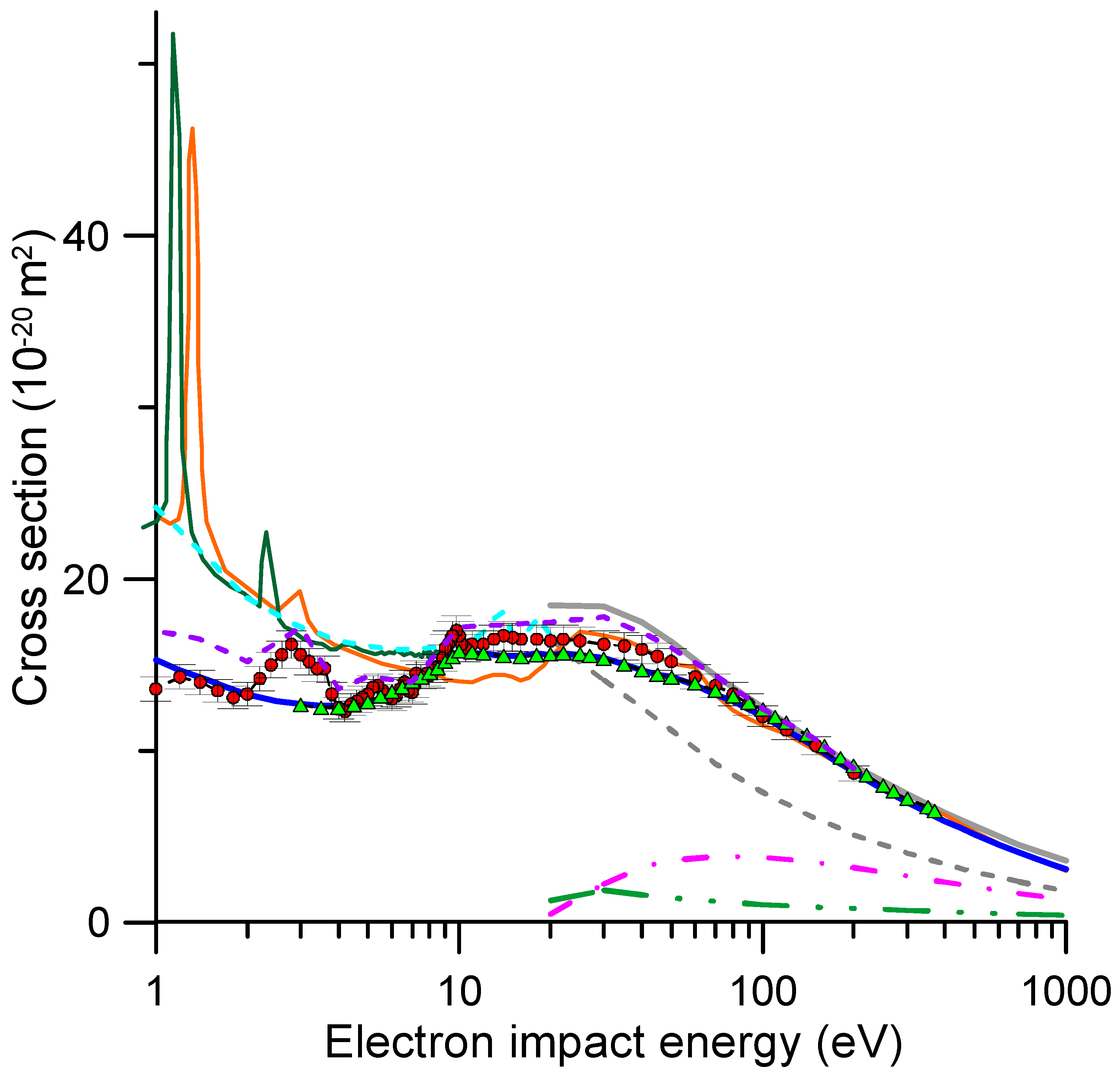 Electron Scattering from NO2: Cross Sections in the Energy Range of 1 ...