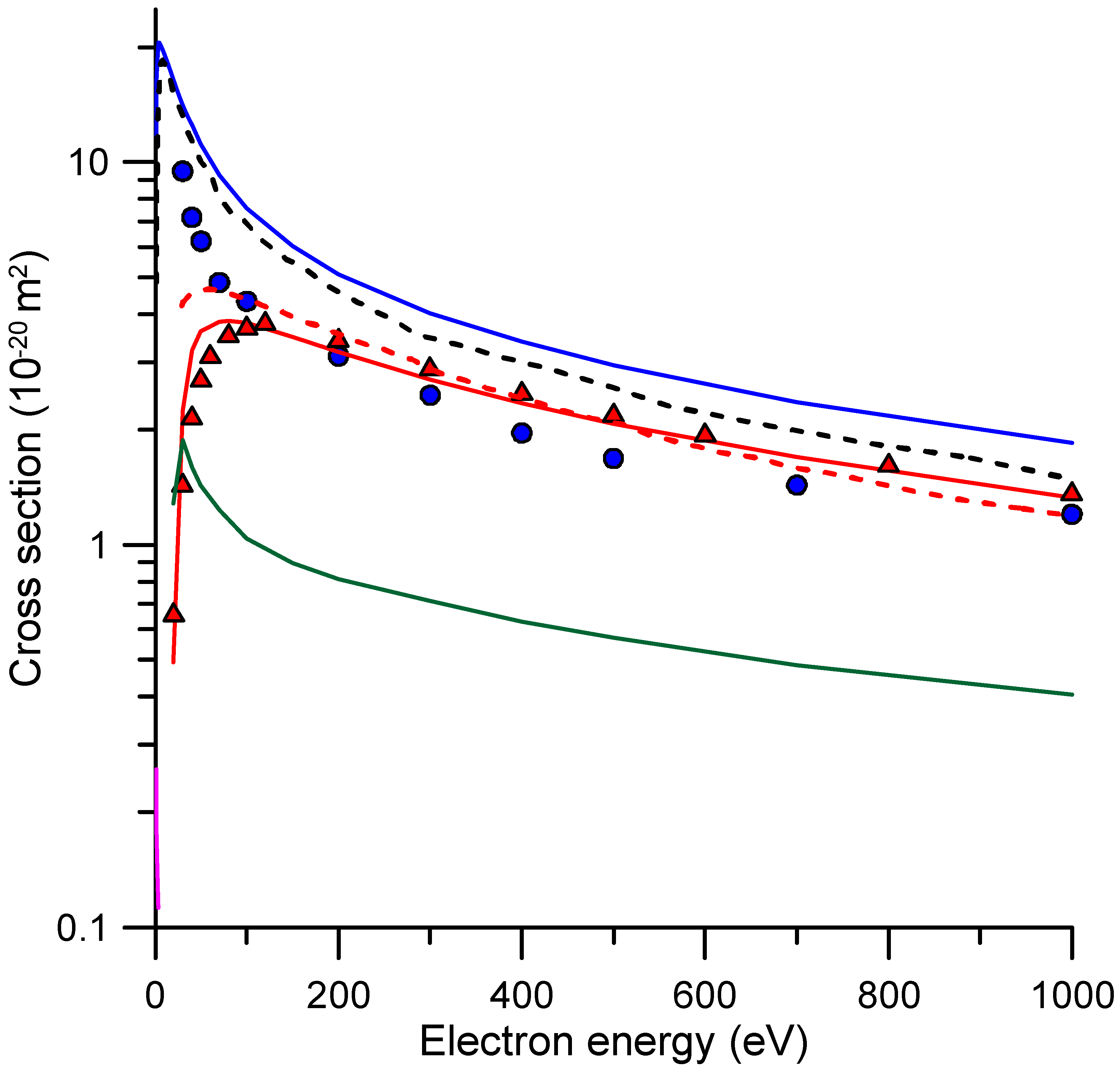 Electron Scattering from NO2: Cross Sections in the Energy Range of 1 ...