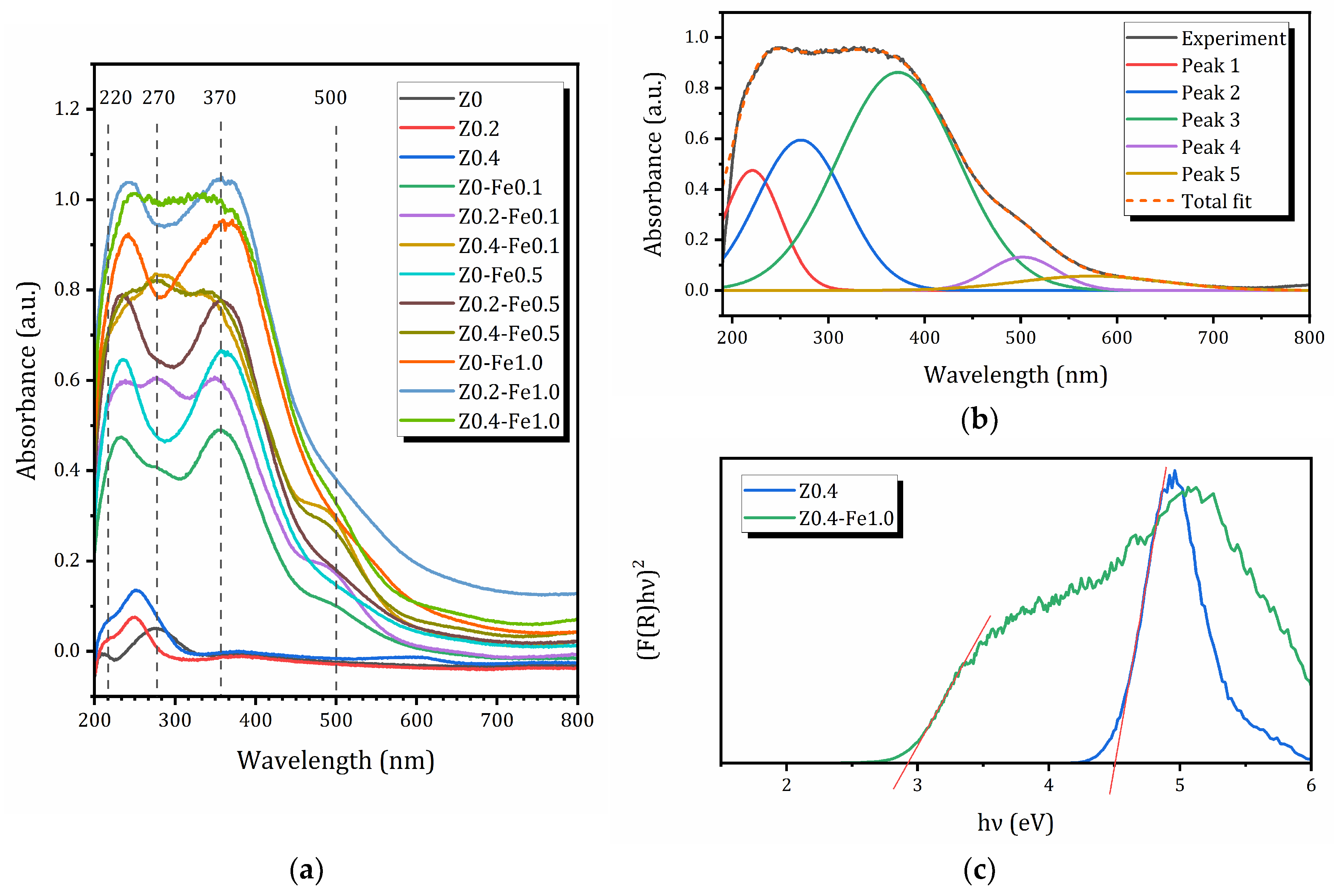 Effect of Mesoporosity on Structural, Textural, and Optical ...