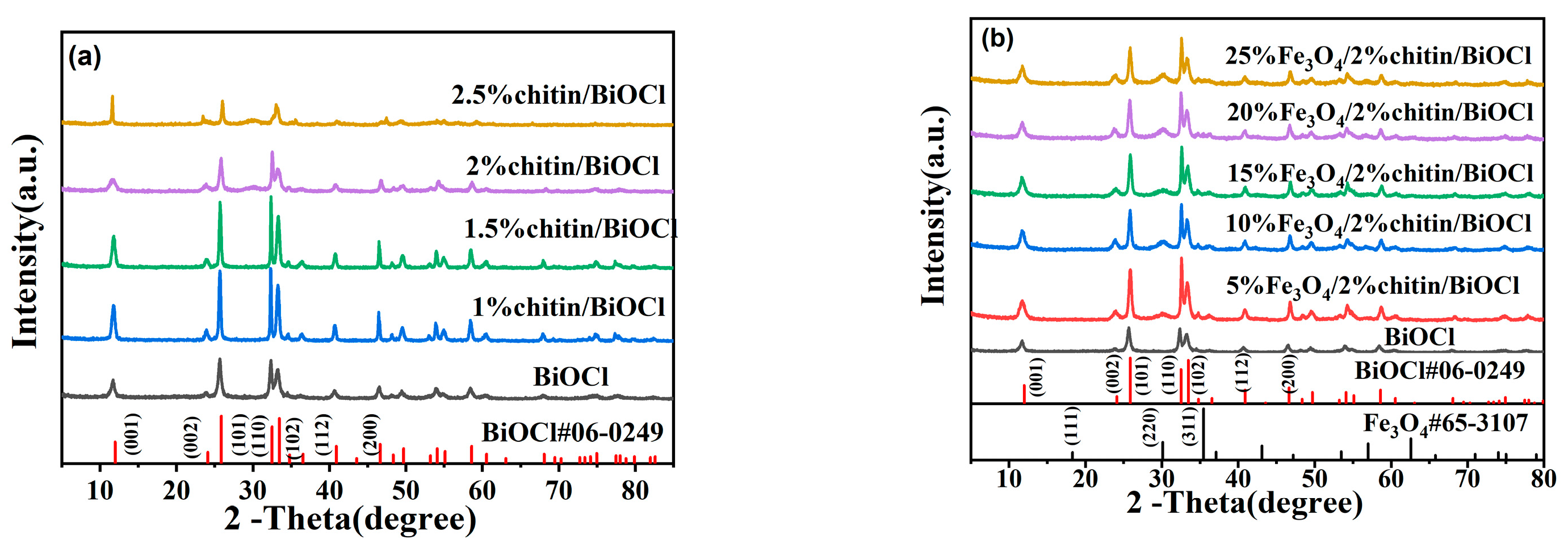 Chitin-Assisted Fabrication of an Fe3O4/BiOCl Composite for Visible ...
