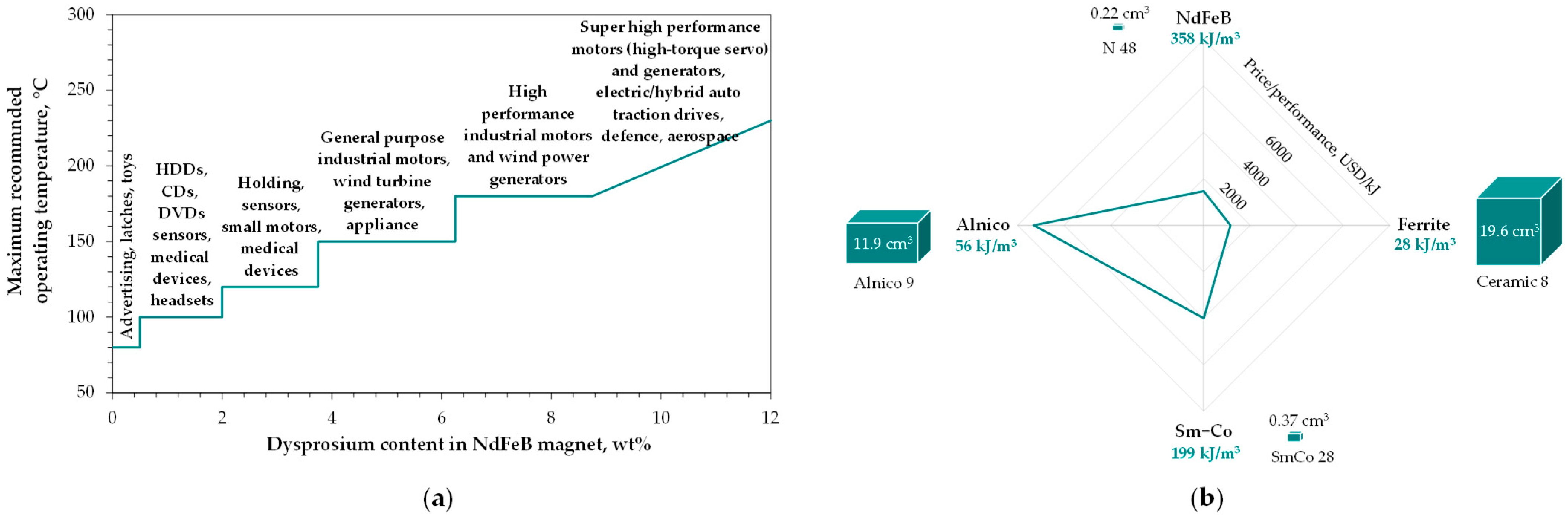Advances in Dysprosium Recovery from Secondary Sources: A Review of ...