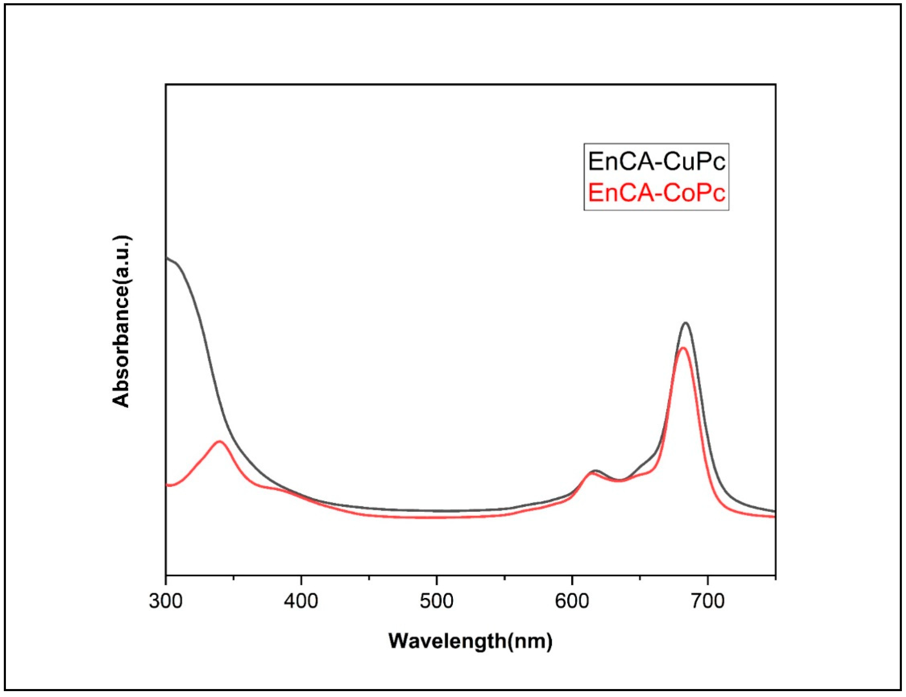 Synthesis and Photocatalytic Evaluation of CoPc/g-C3N4 and CuPc/g-C3N4 ...