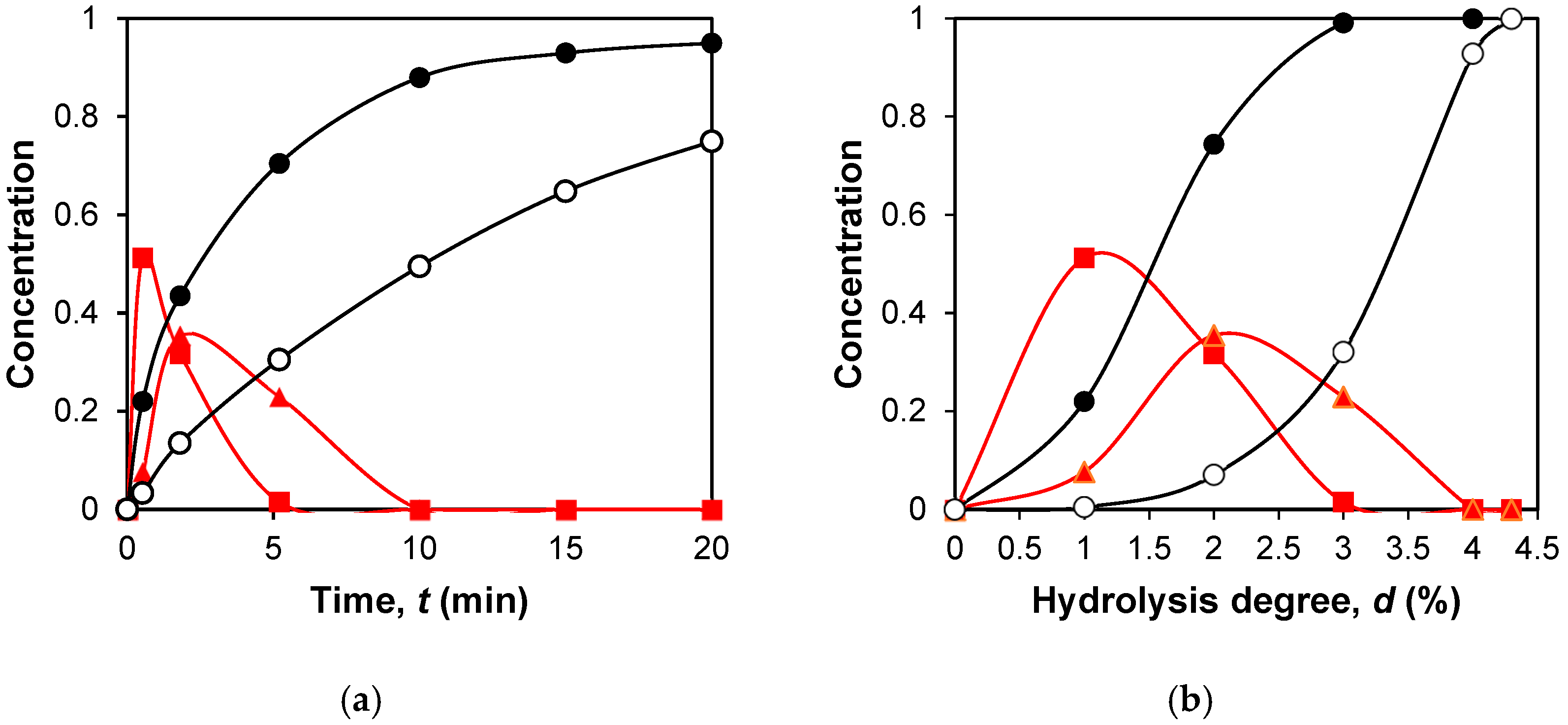 A Model of Demasking and Hydrolysis of Peptide Bonds During Tryptic ...