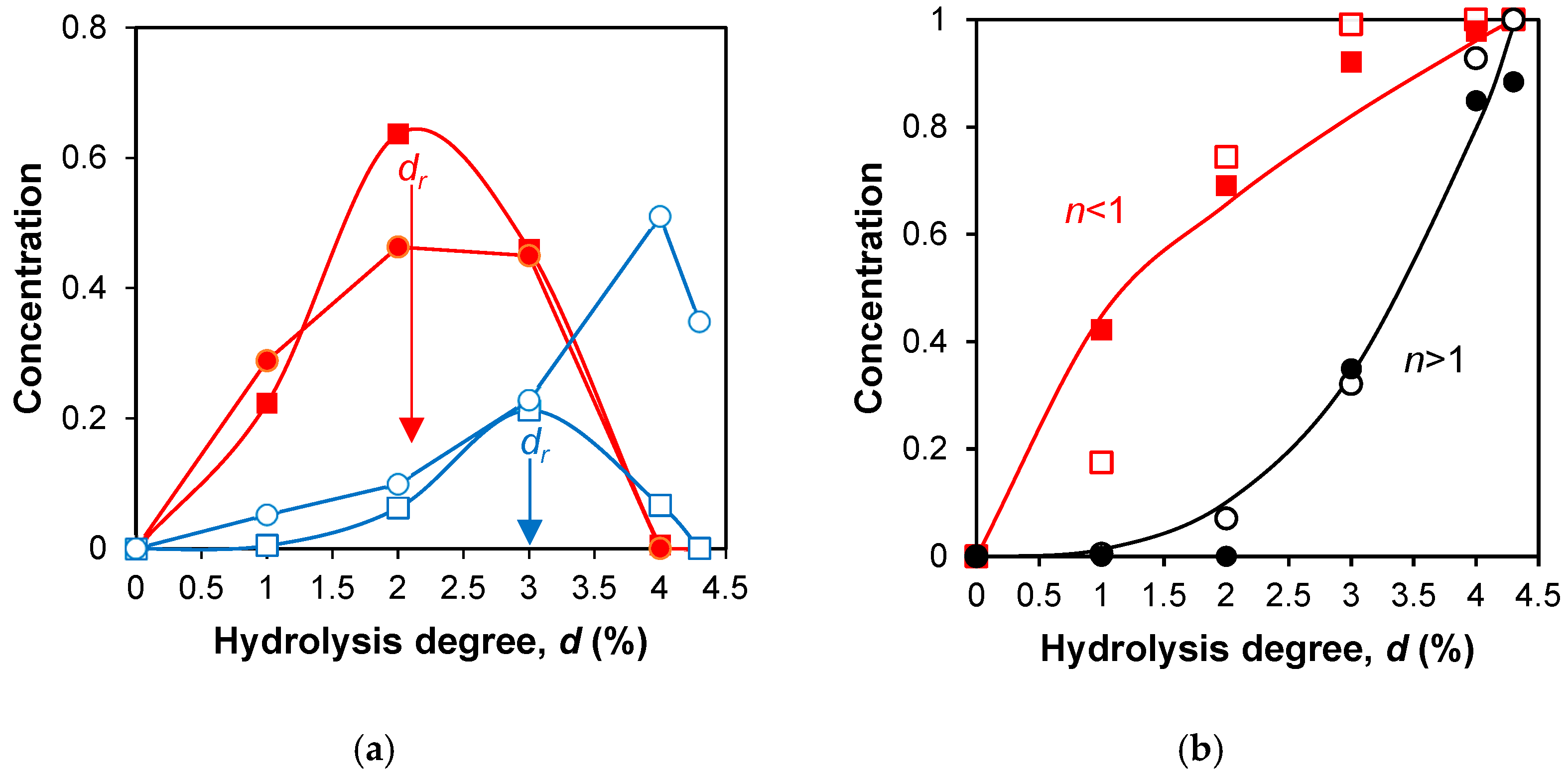 A Model of Demasking and Hydrolysis of Peptide Bonds During Tryptic ...