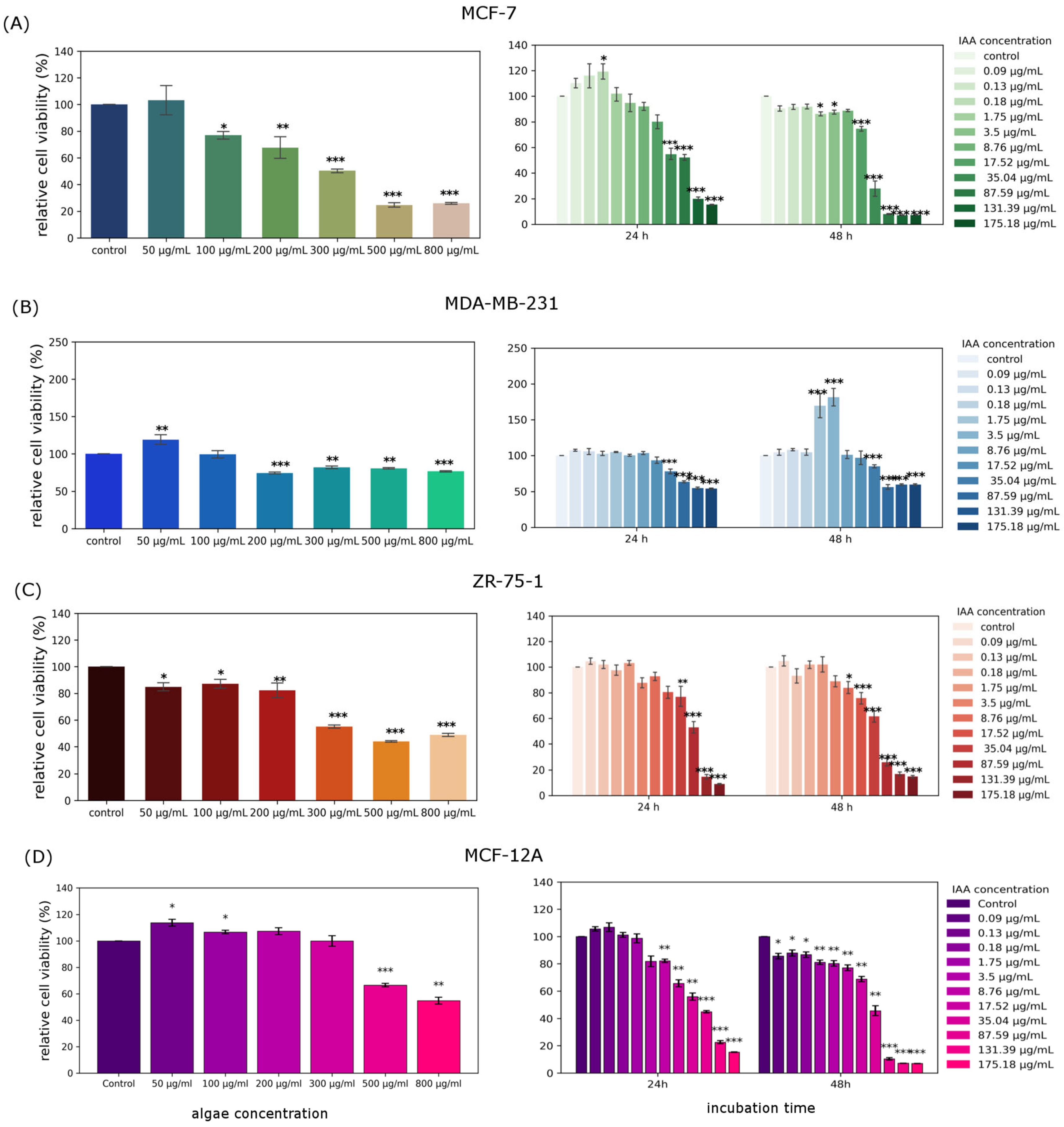 Anticancer and Antimicrobial Activity of Chlorella vulgaris BA02 Algae ...