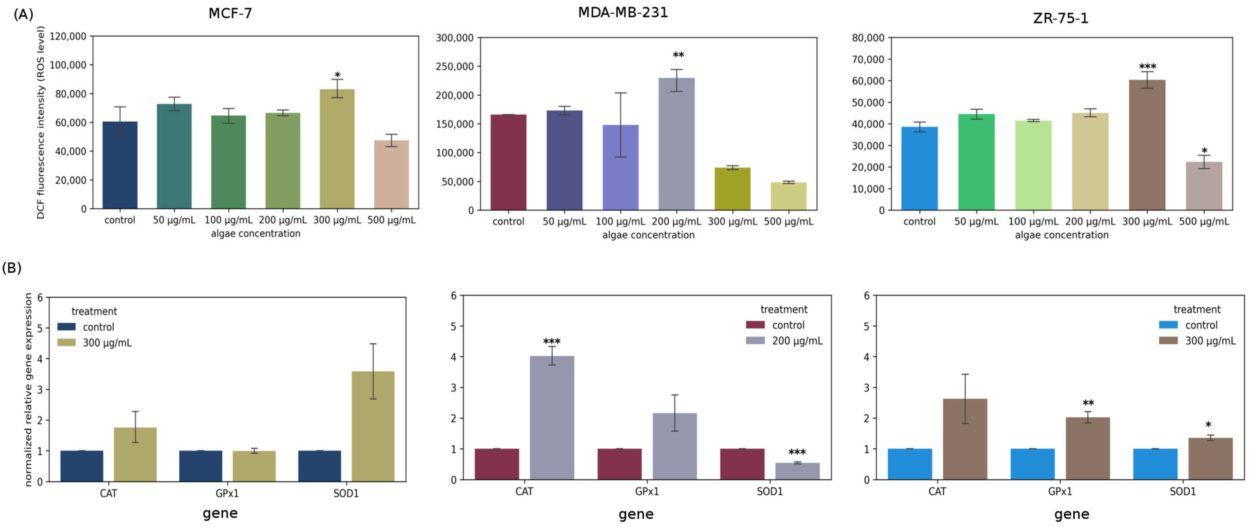 Anticancer and Antimicrobial Activity of Chlorella vulgaris BA02 Algae ...