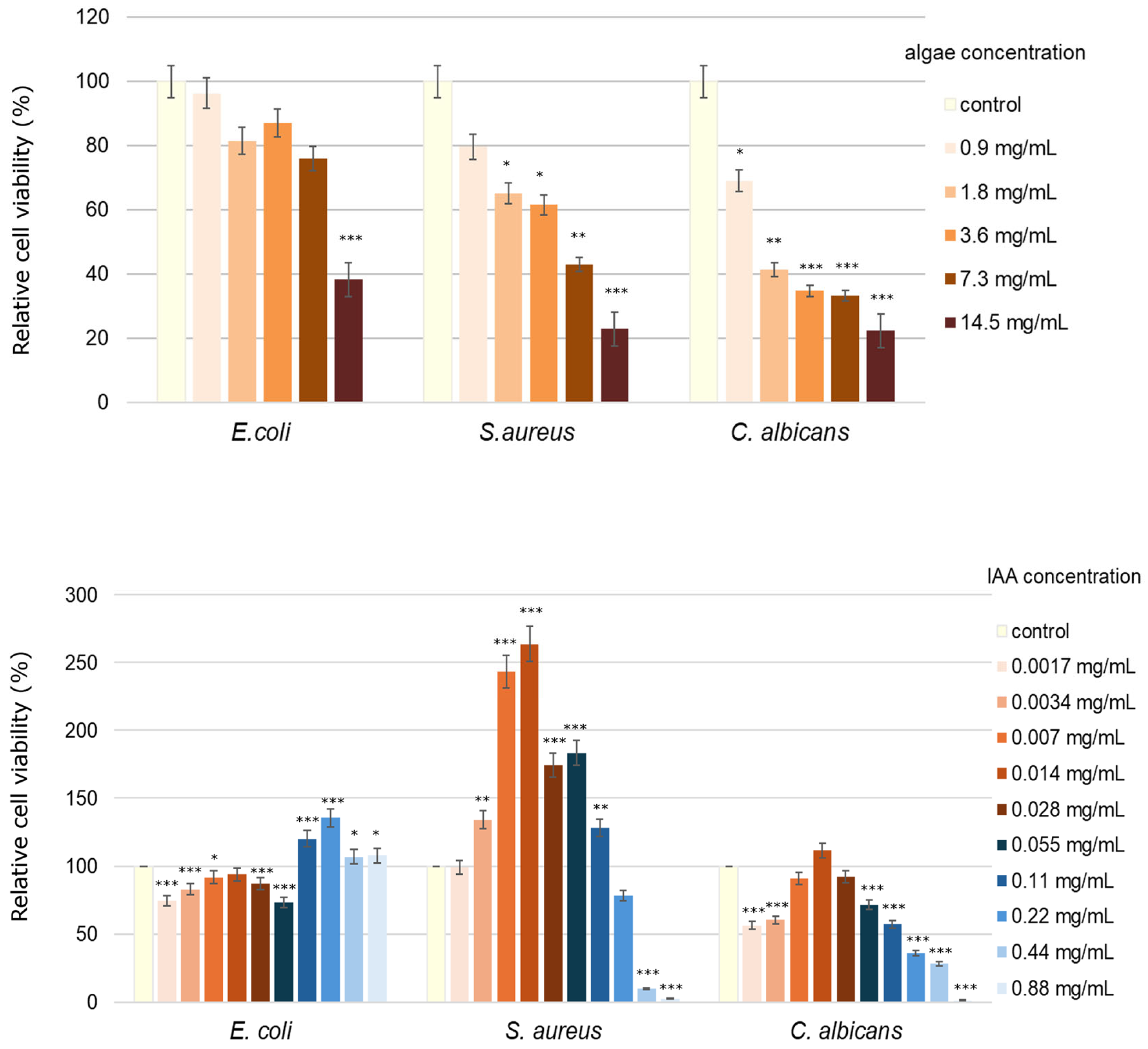 Anticancer and Antimicrobial Activity of Chlorella vulgaris BA02 Algae ...