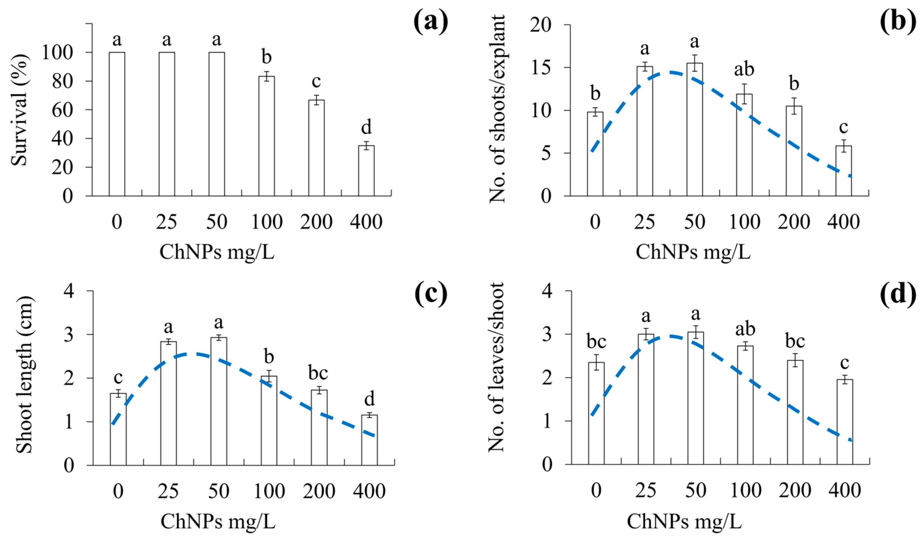 Chitosan Nanoparticles as a Biostimulant During In Vitro Multiplication ...