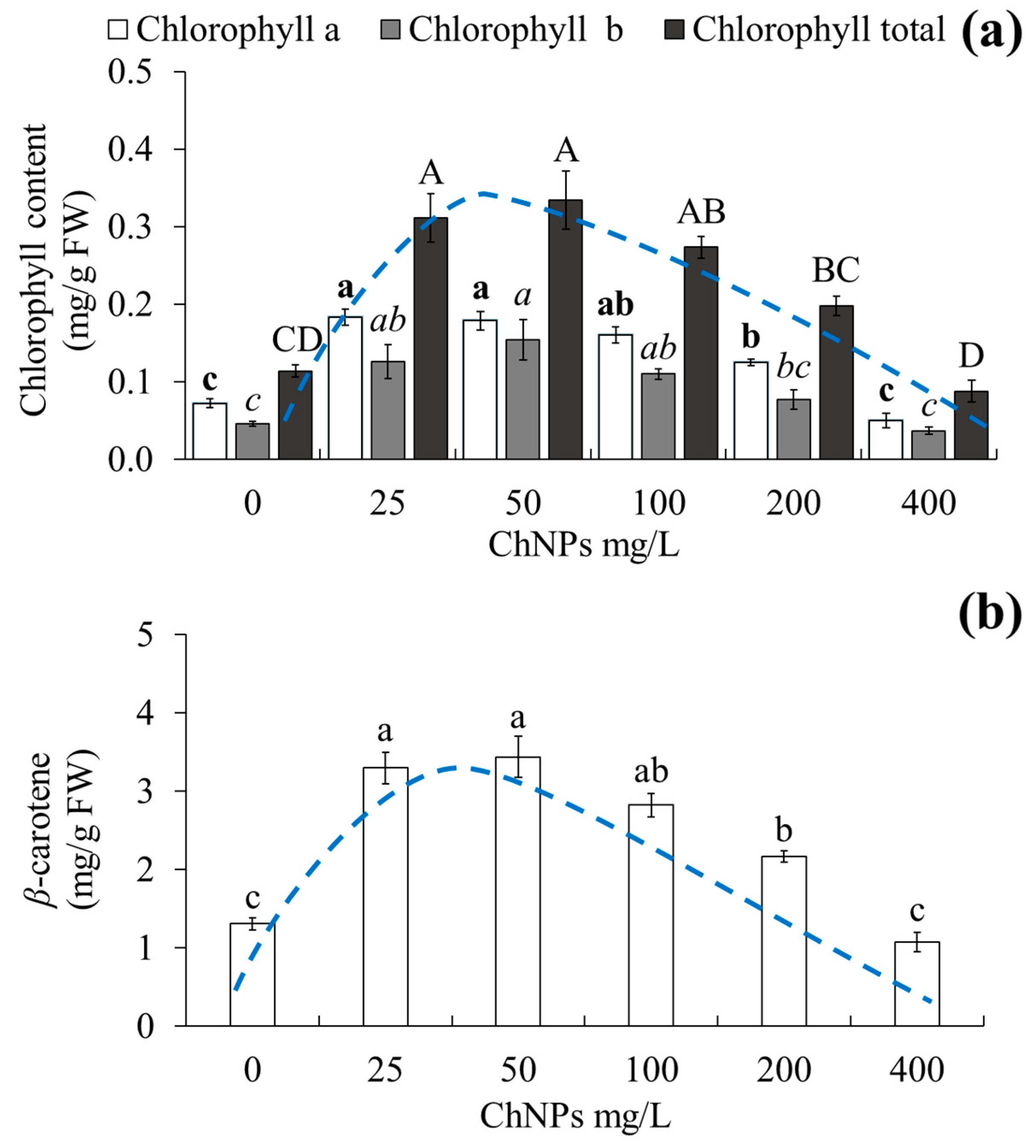 Chitosan Nanoparticles as a Biostimulant During In Vitro Multiplication ...