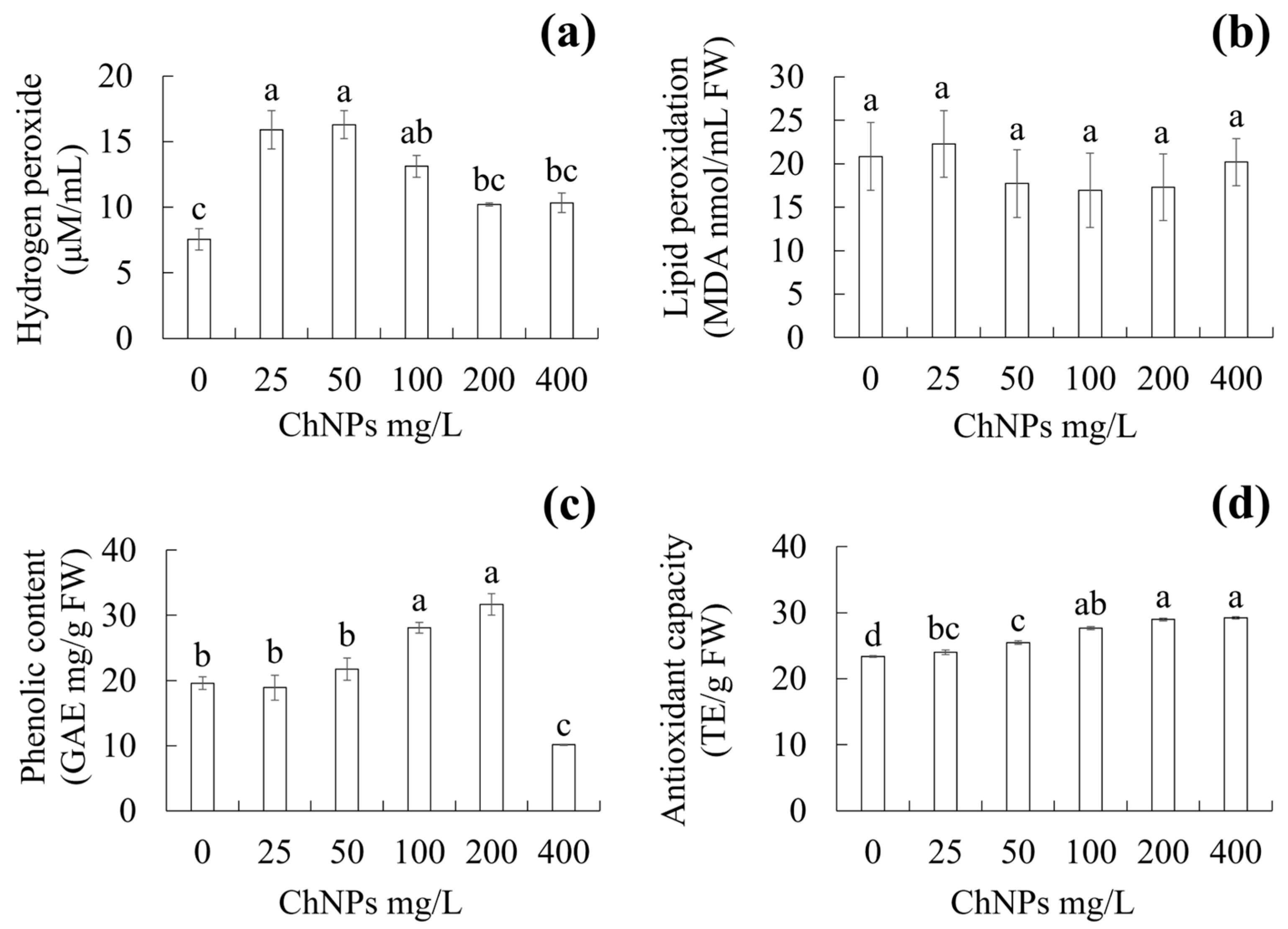 Chitosan Nanoparticles as a Biostimulant During In Vitro Multiplication ...