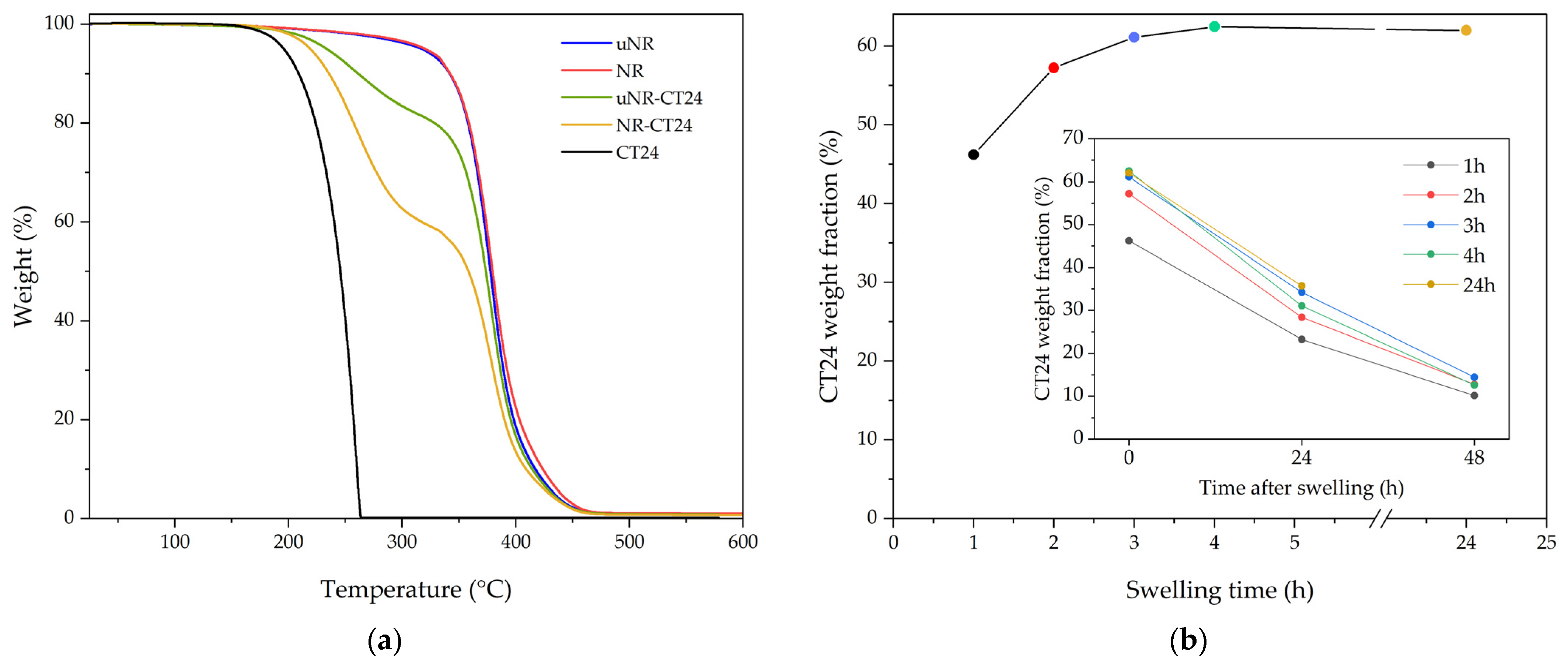 Designing Natural Rubber Shape Stabilized Phase Change Materials ...