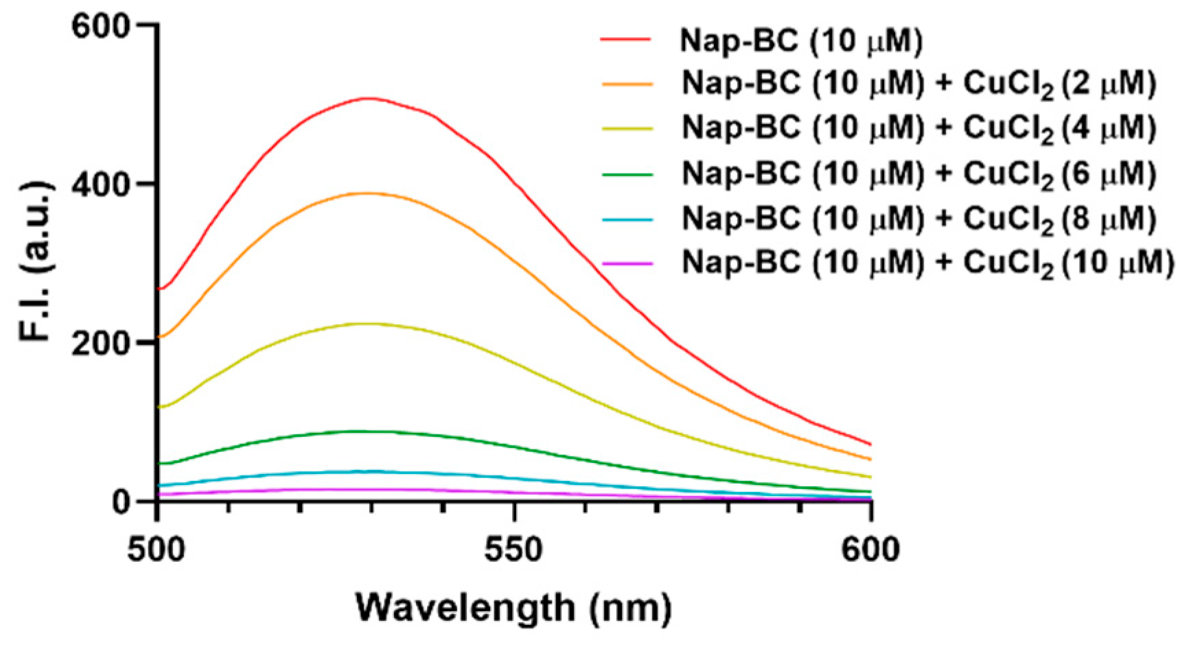 A Cu(II)-Based Fluorescent Probe for Carbon Monoxide, Nap-BC-Cu(II ...