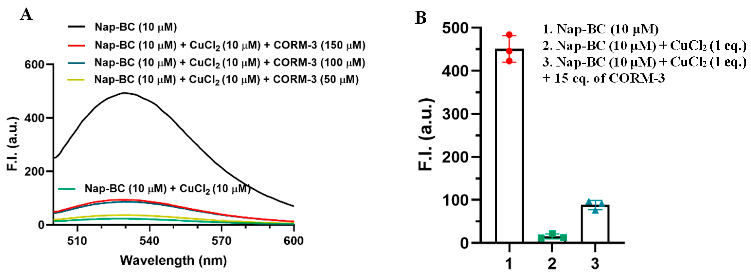 A Cu(II)-Based Fluorescent Probe for Carbon Monoxide, Nap-BC-Cu(II ...