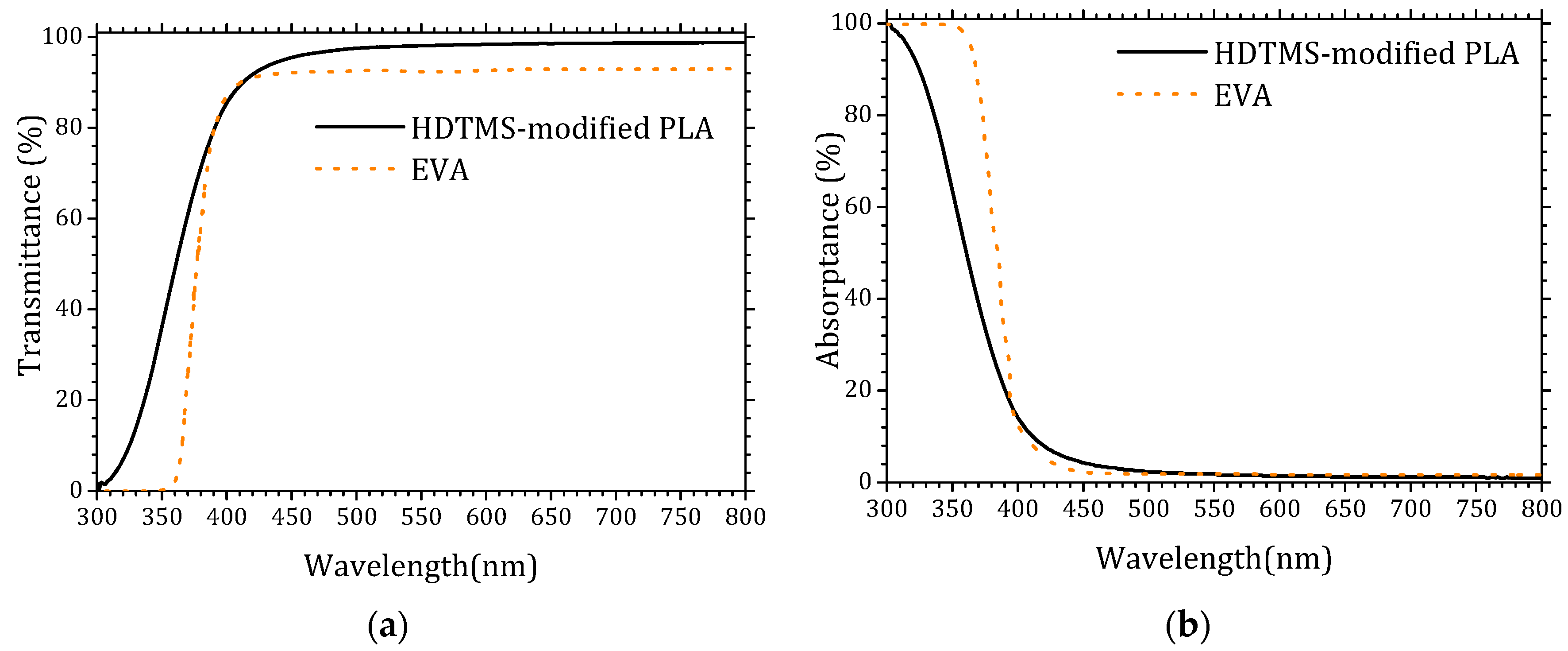 HDTMS-, Polybutadiene-, and Benzotriazole-Modified Polylactic-Based ...