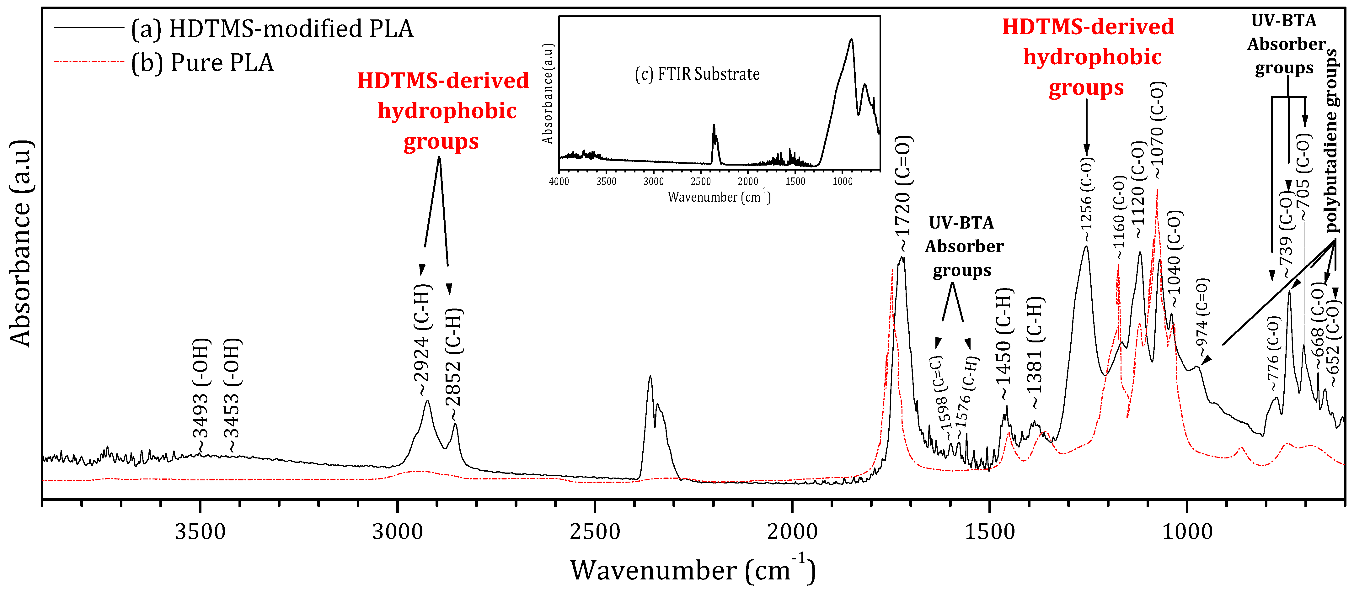 HDTMS-, Polybutadiene-, and Benzotriazole-Modified Polylactic-Based ...