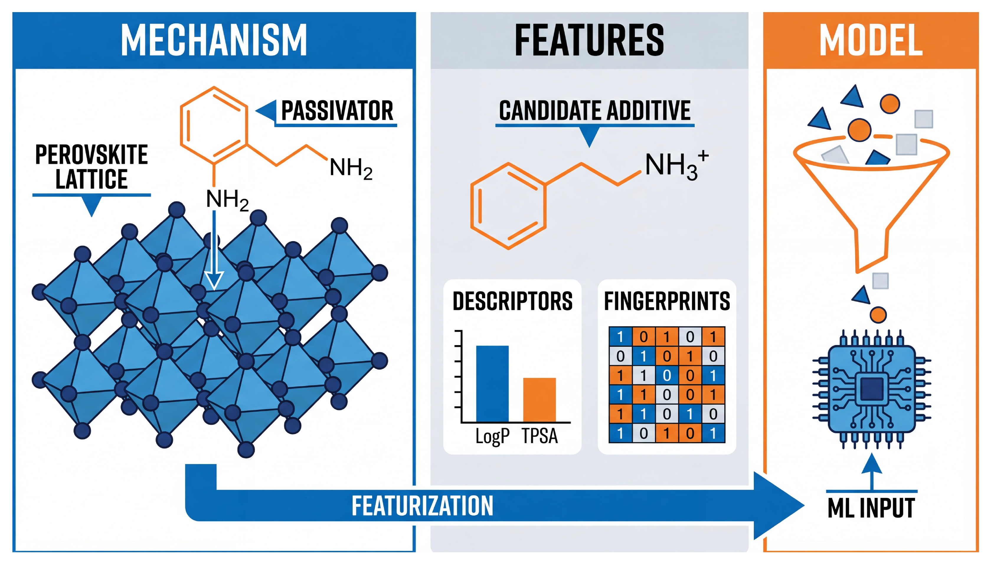 Artificial Intelligence for Perovskite Additive Engineering: From ...