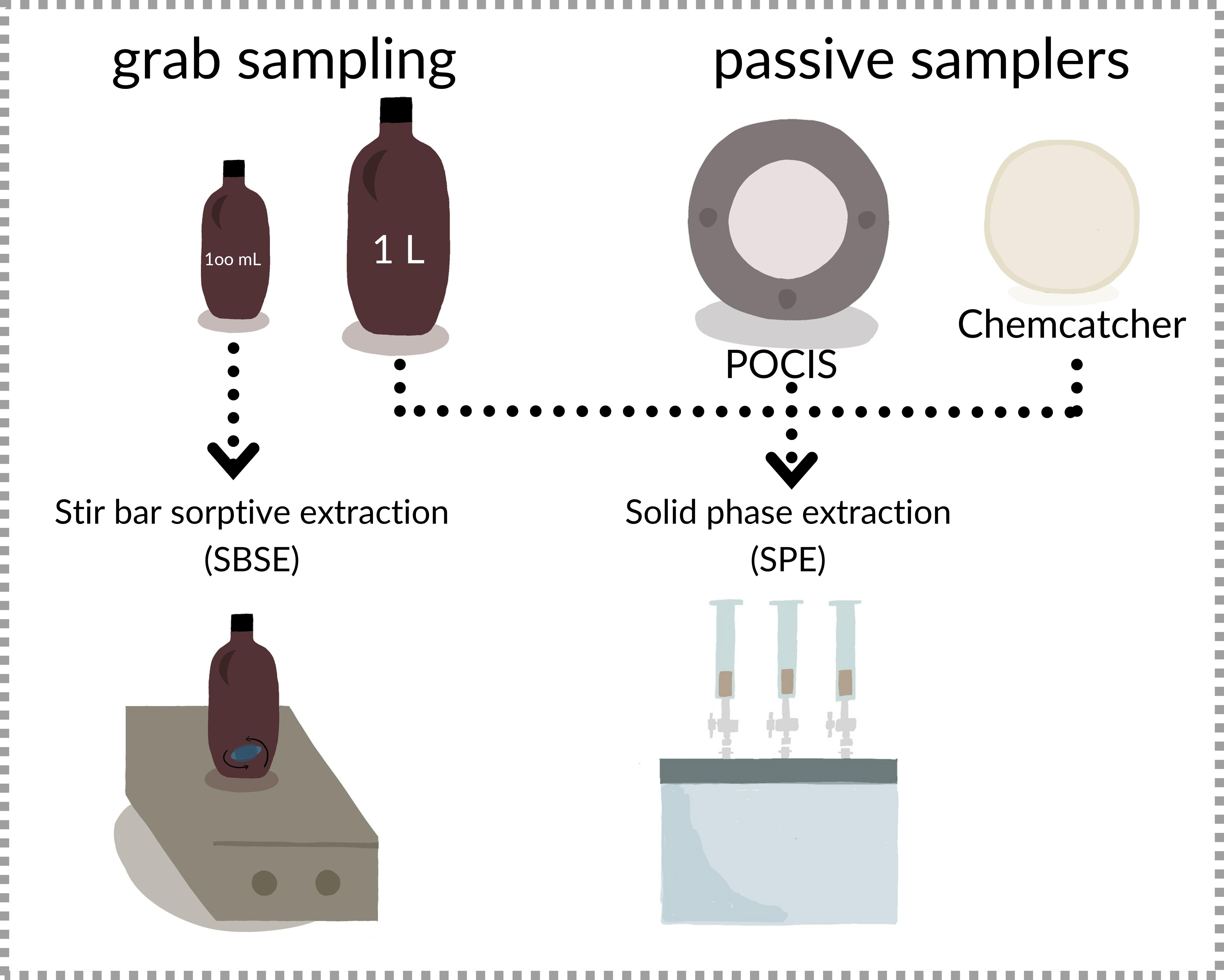 Grab Sampling or Passive Samplers? A Comparative Approach to Water ...