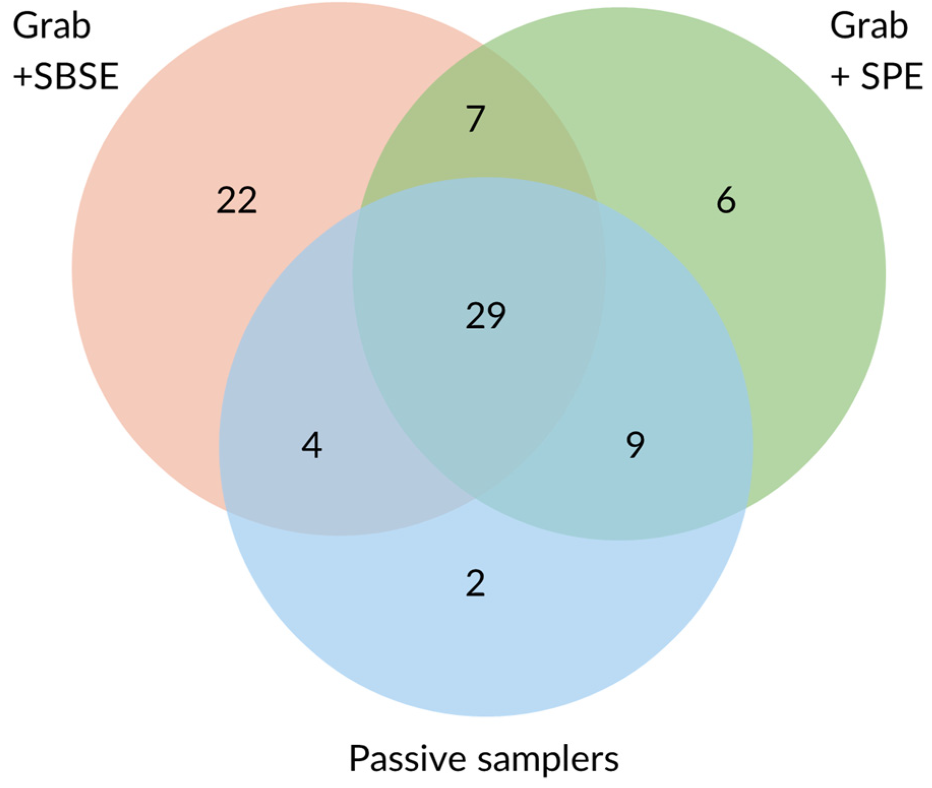 Grab Sampling or Passive Samplers? A Comparative Approach to Water ...