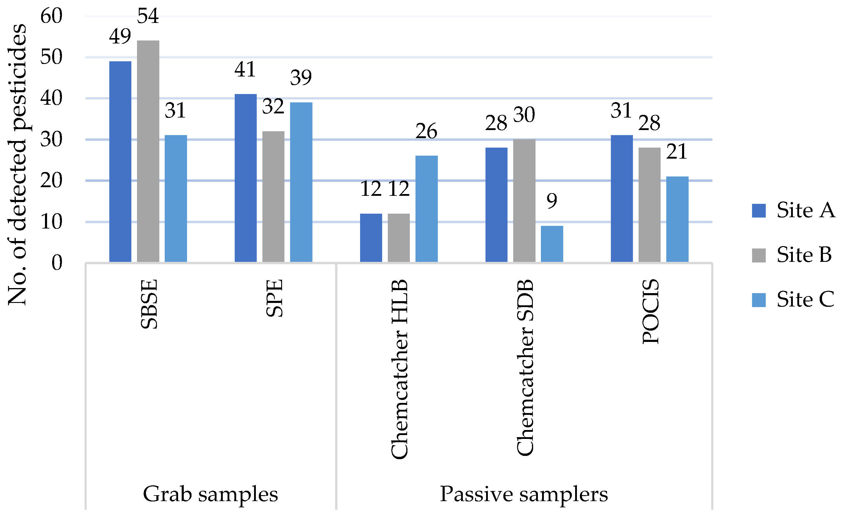 Grab Sampling or Passive Samplers? A Comparative Approach to Water ...