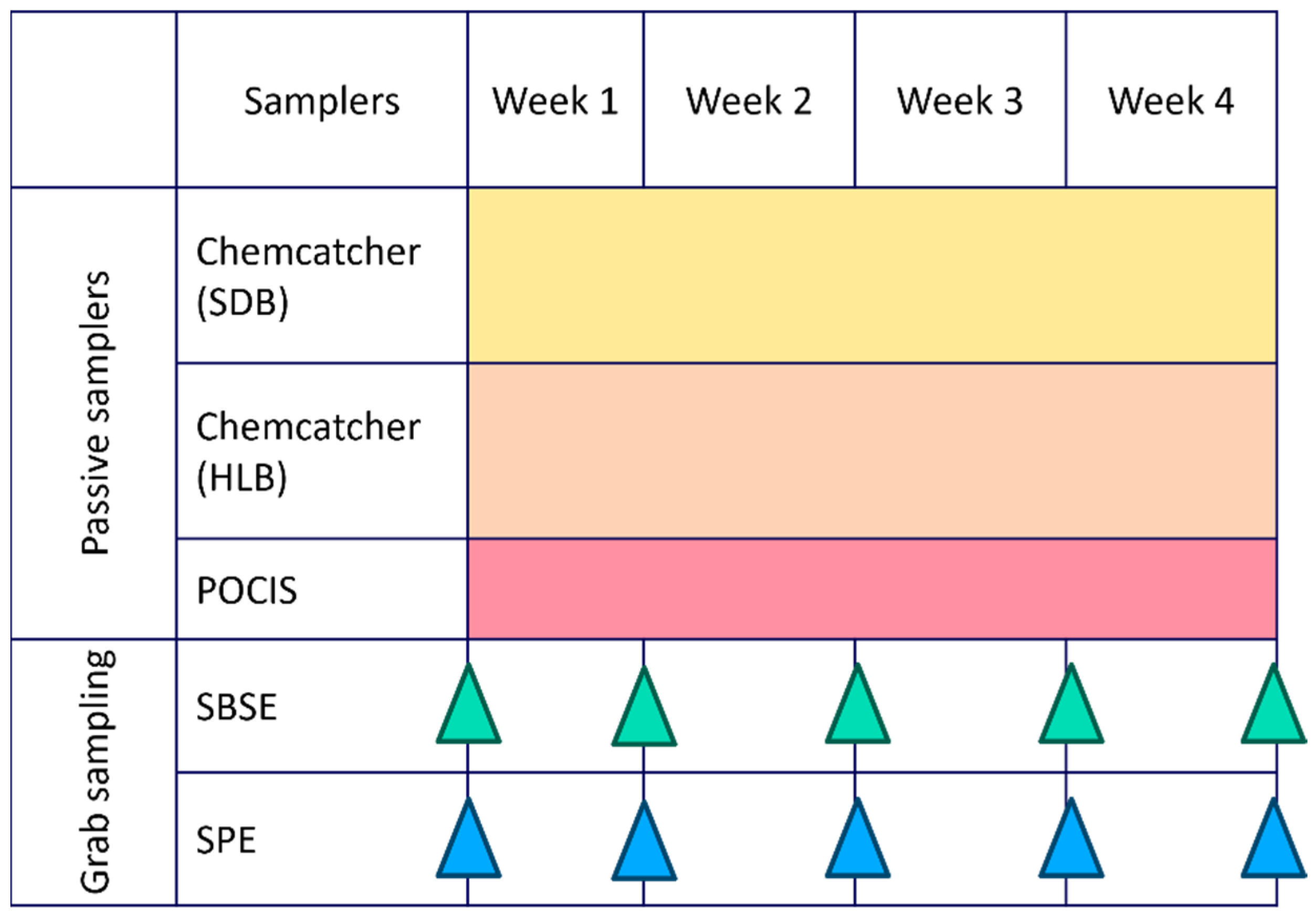 Grab Sampling or Passive Samplers? A Comparative Approach to Water ...