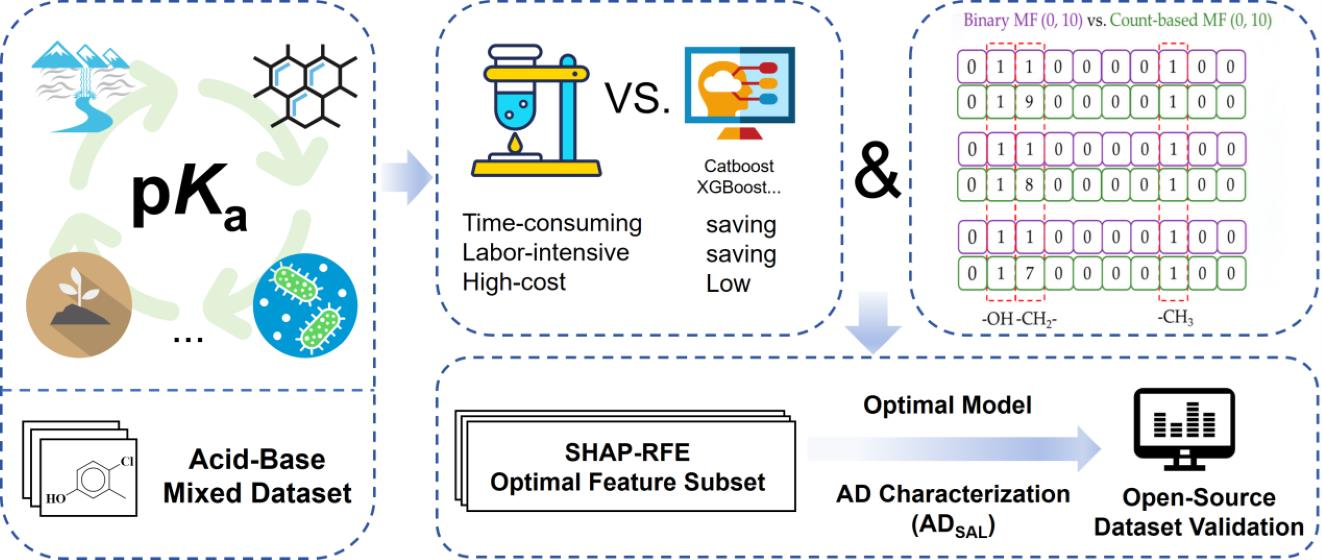 A High-Performance and Interpretable pKa Prediction Framework ...