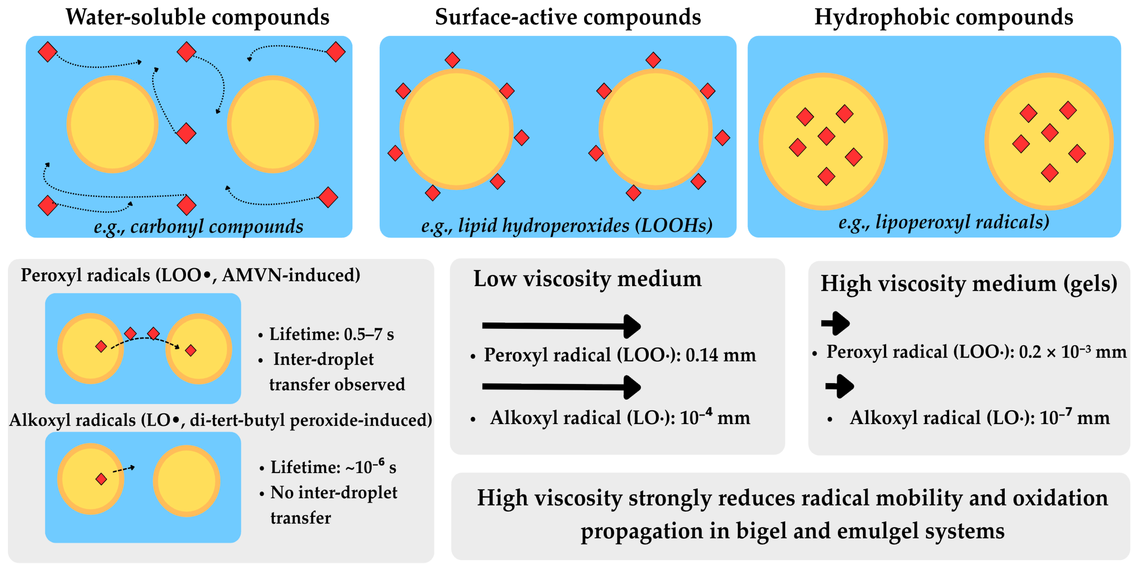 Oxidation Mechanism in Bigels and Emulgels—Challenges and Solutions