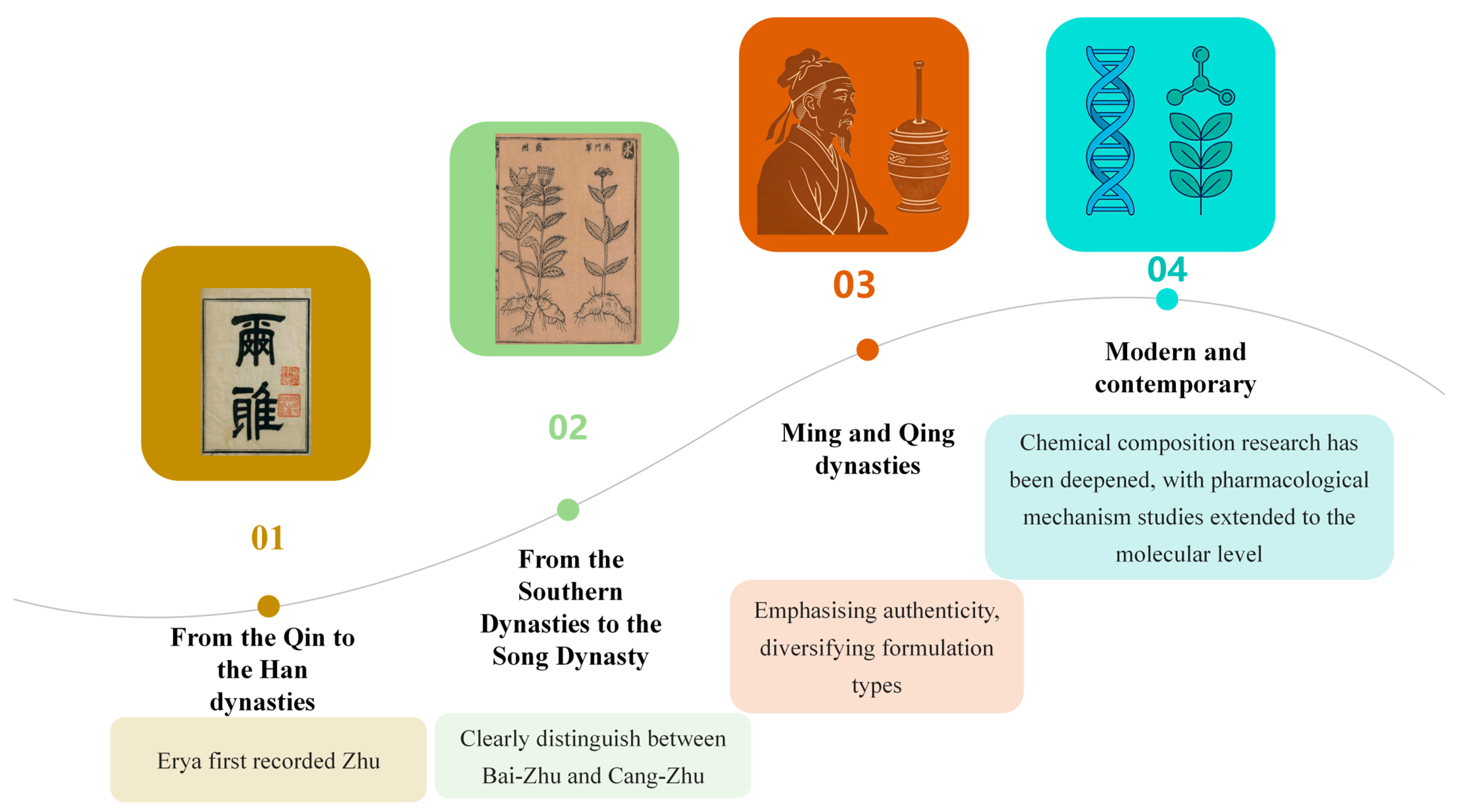 Herbal Textual Research, Phytochemistry, Pharmacology and Toxicity of ...
