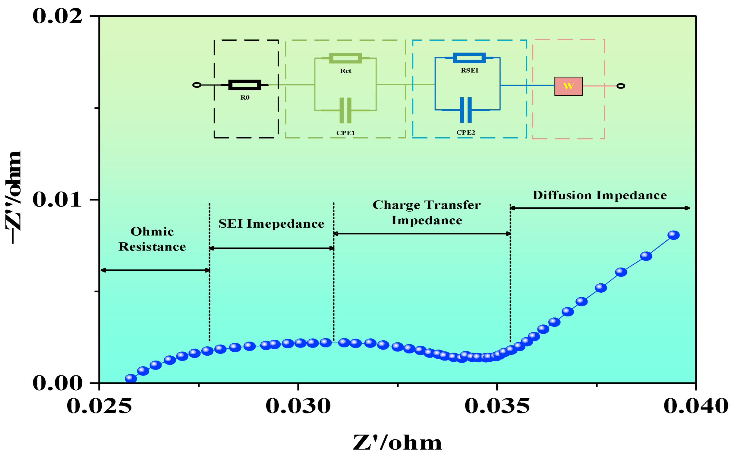 Research on the Evolution Law of Electrochemical Impedance Spectral ...