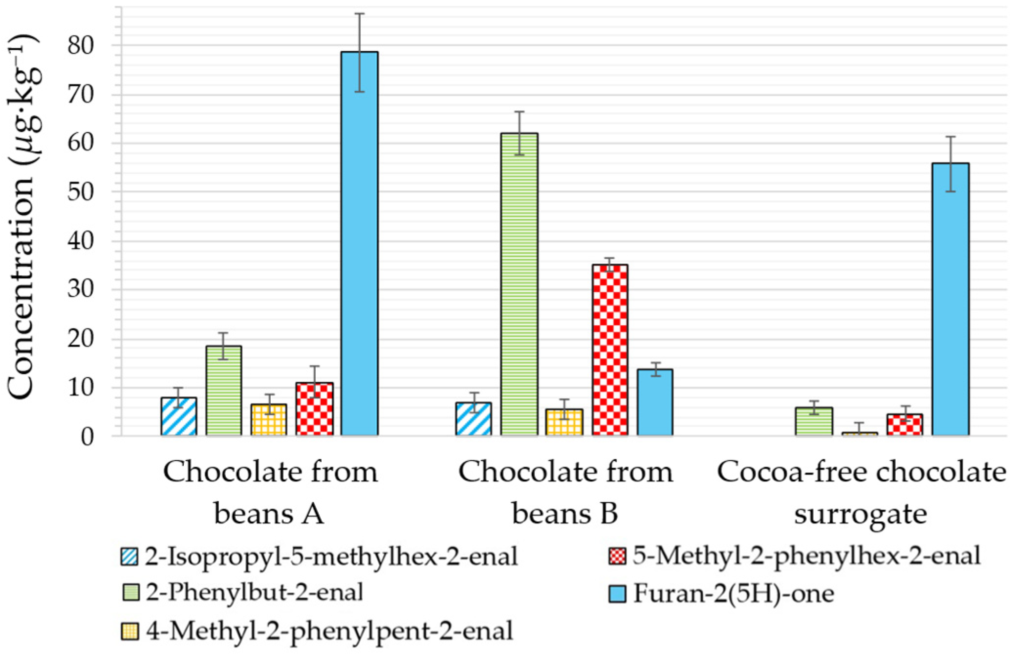 Amino-Acid-Derived Toxins and Pyrazines in Chocolates and Cocoa-Free ...