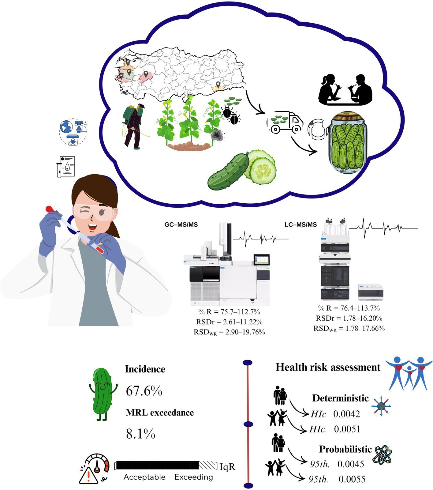High-Throughput Determination of 210 Pesticide Residues in Gherkins by ...