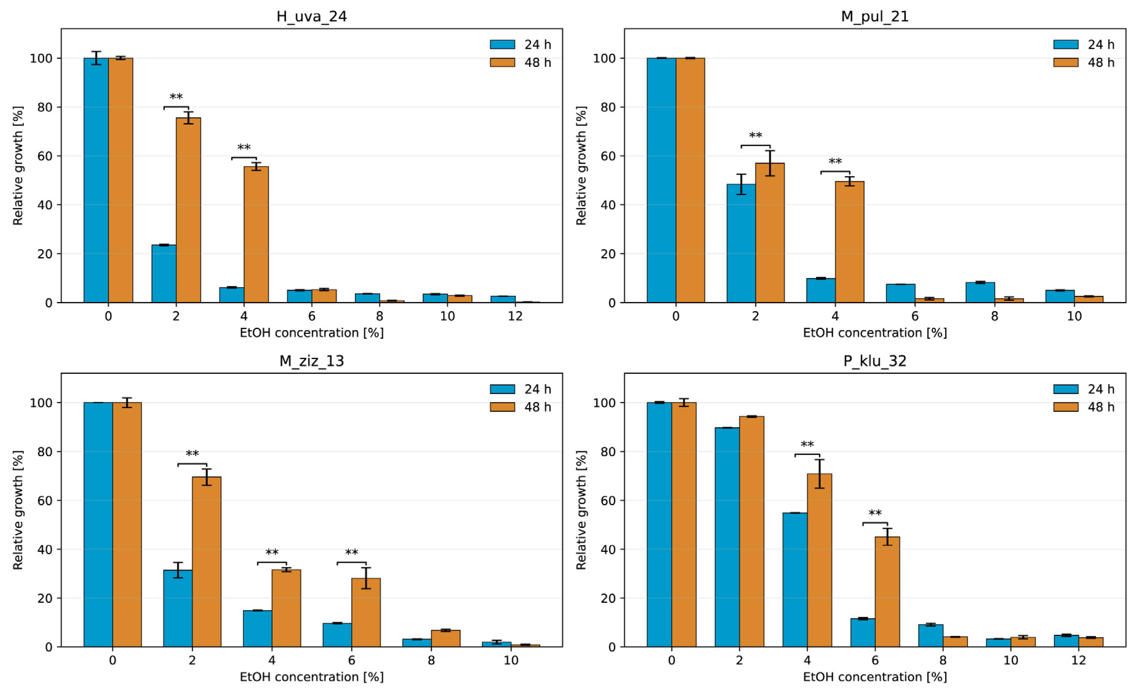 Oenological Characteristics of Selected Saccharomyces and Non ...