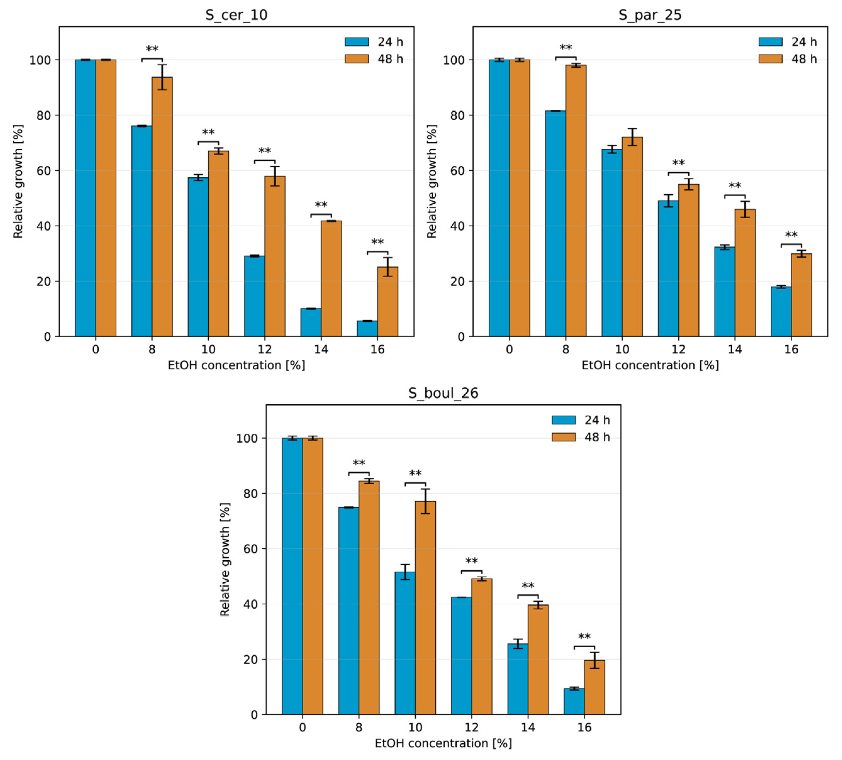 Oenological Characteristics of Selected Saccharomyces and Non ...